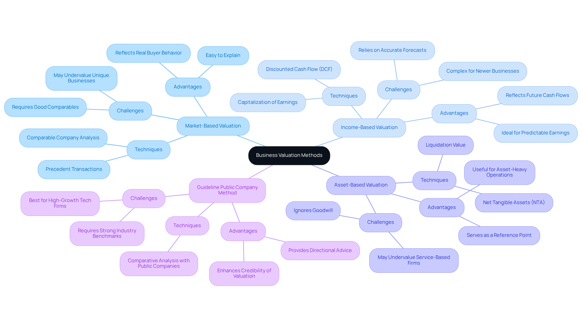 This mindmap starts with the central idea of business valuation methods. Each branch represents a different method, and the sub-branches provide details about what each method entails, including its strengths and weaknesses. Follow the branches to explore how each method can be applied based on your business needs. This mindmap starts with the central idea of business valuation methods. Each branch represents a different method, and the sub-branches provide details about what each method entails, including its strengths and weaknesses. Follow the branches to explore how each method can be applied based on your business needs.