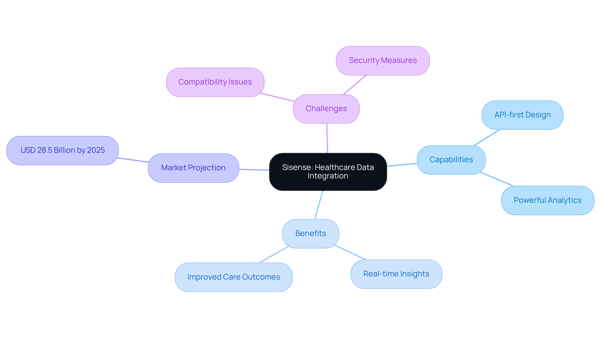 This mindmap shows how Sisense connects various aspects of healthcare data integration. Start at the center with Sisense, then explore its capabilities, benefits, market potential, and the challenges it faces.