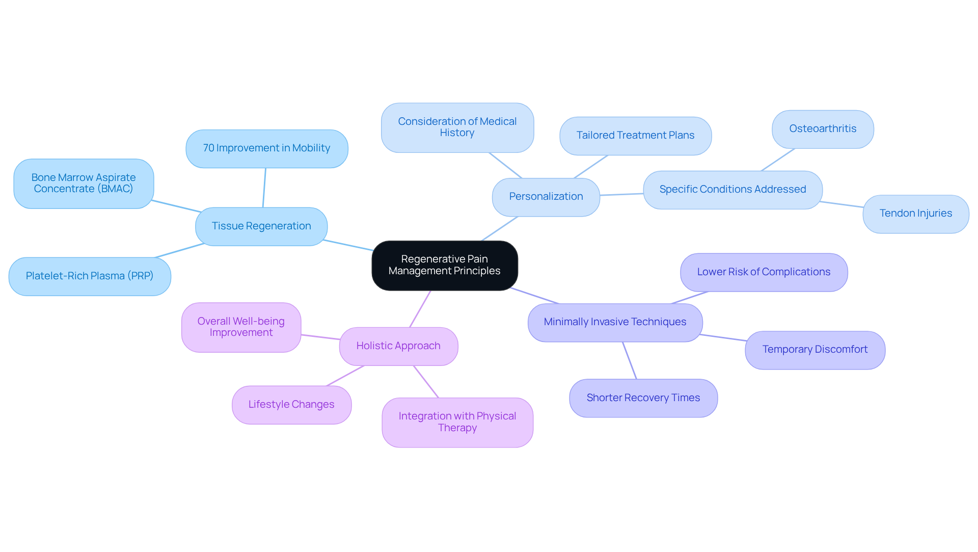 The central node represents the main topic, while the branches show different principles of regenerative pain management. Each branch can be explored for more details, helping you understand how these principles work together to improve pain management.