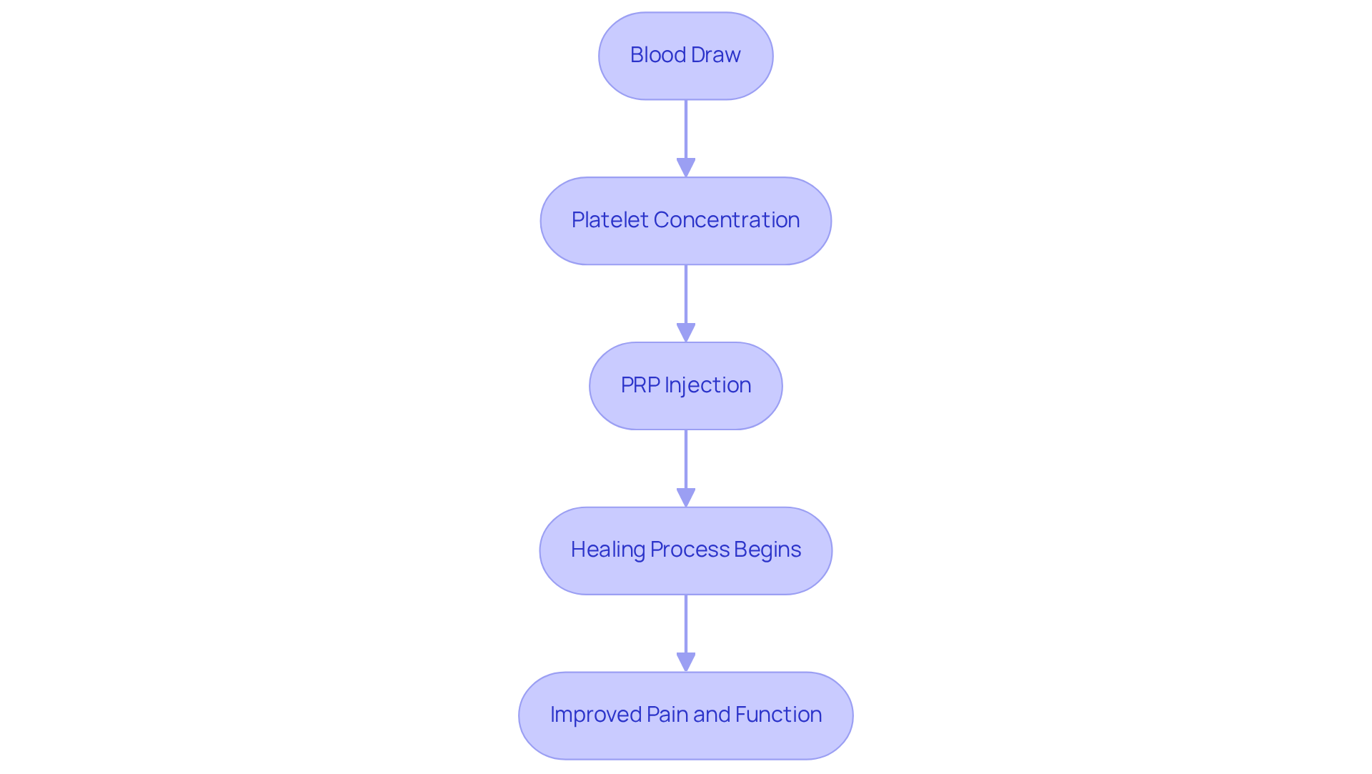 This flowchart illustrates the steps involved in PRP therapy. Start with the blood draw, which leads to the concentration of platelets, followed by the injection, and finally, the healing process that results in improved pain and function. Each step is crucial in helping you understand how PRP therapy works. This flowchart illustrates the steps involved in PRP therapy. Start with the blood draw, which leads to the concentration of platelets, followed by the injection, and finally, the healing process that results in improved pain and function. Each step is crucial in helping you understand how PRP therapy works.