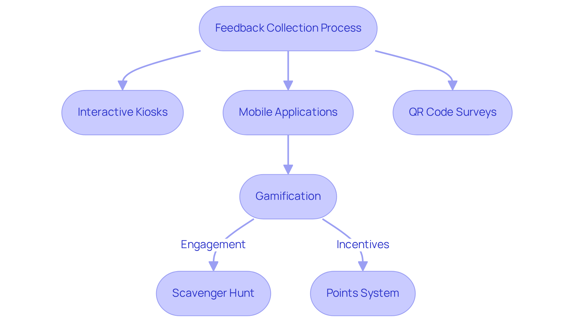 Follow the arrows to see how feedback is collected at events. Each method shows a different way to engage participants and gather their insights.