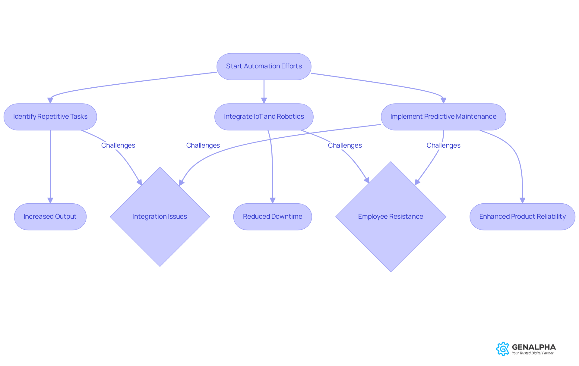 Follow the flow from starting automation efforts to see the steps and outcomes. Each box represents a part of the process, while challenges highlight potential hurdles to watch out for.