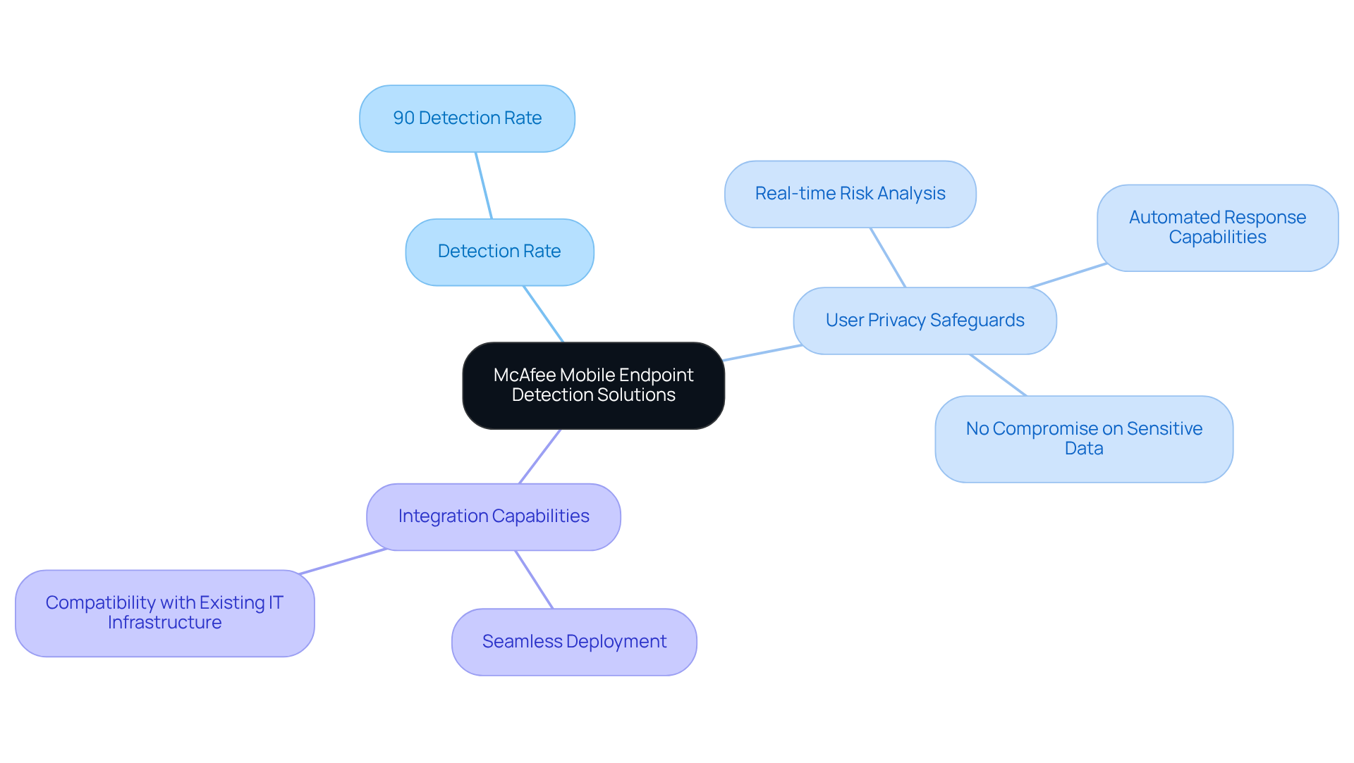 The center represents McAfee's solutions, and the branches show key metrics and features that highlight their effectiveness and commitment to user privacy.