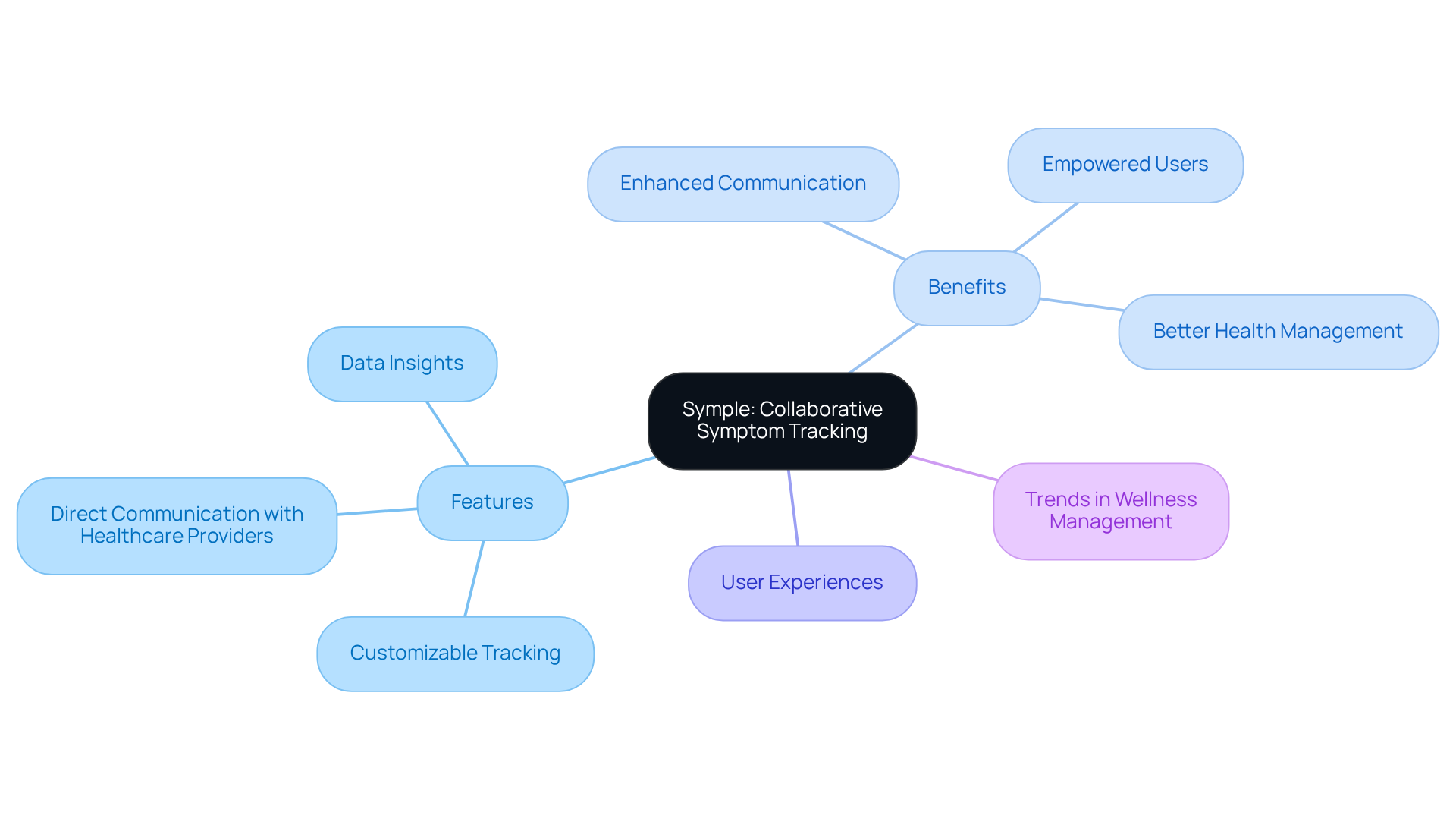 This mindmap illustrates how Symple connects users with their healthcare teams through various features and benefits. Each branch represents a key aspect of the app, showing how they contribute to improved health outcomes.