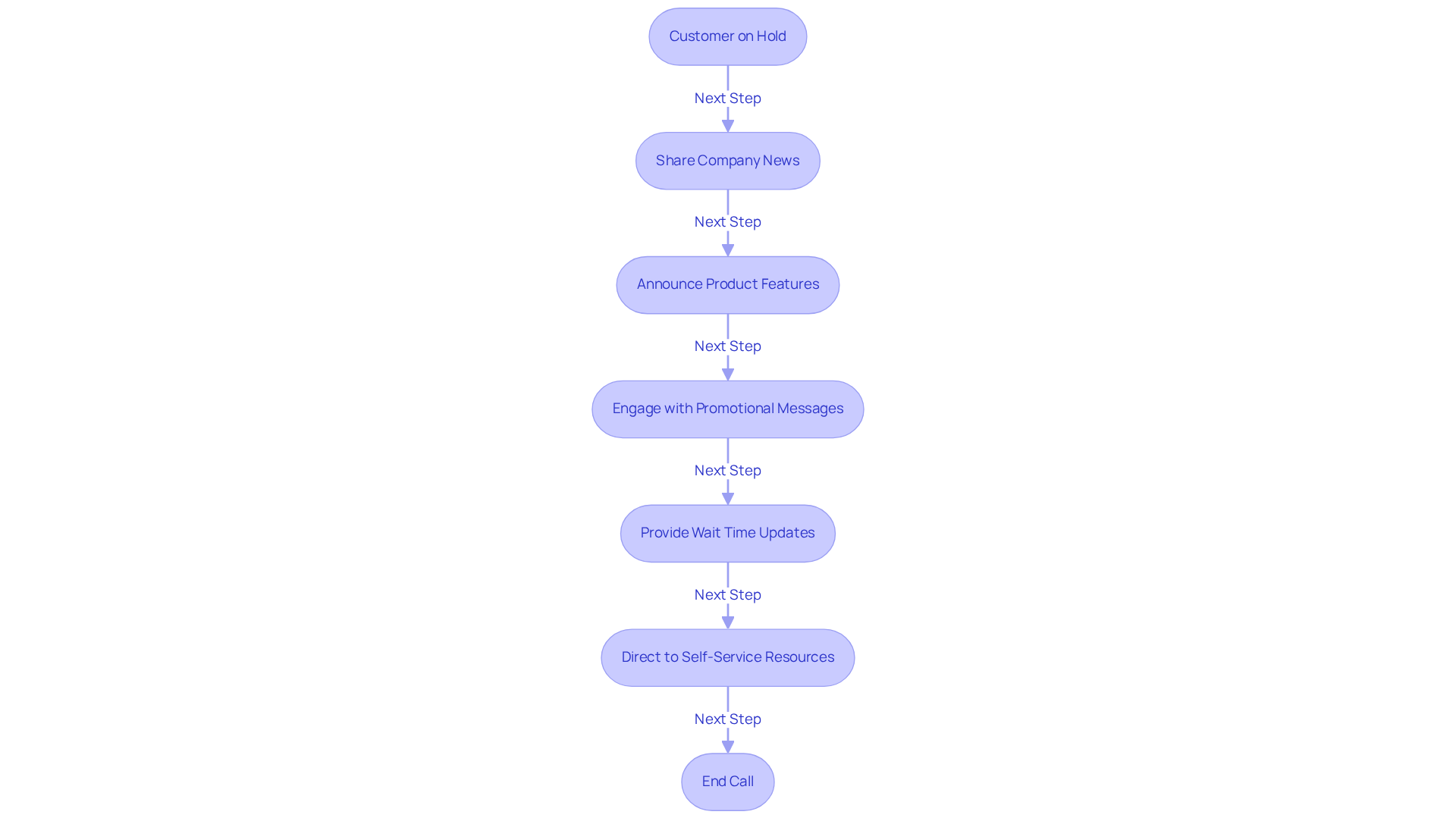 This flowchart outlines how to keep customers engaged while they are on hold. Each step shows a way to share information that can turn wait times into valuable interactions.