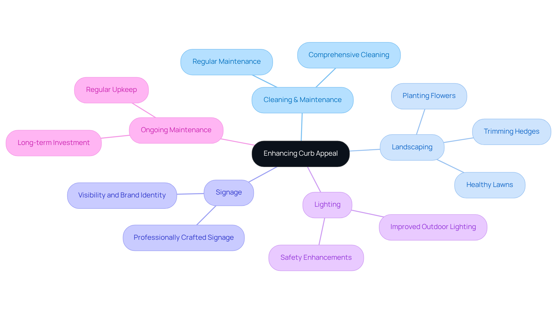 The central node represents the main goal of enhancing curb appeal, while the branches show specific actions you can take. Each color-coded branch highlights different areas of focus, making it easy to understand how they contribute to attracting buyers. The central node represents the main goal of enhancing curb appeal, while the branches show specific actions you can take. Each color-coded branch highlights different areas of focus, making it easy to understand how they contribute to attracting buyers.
