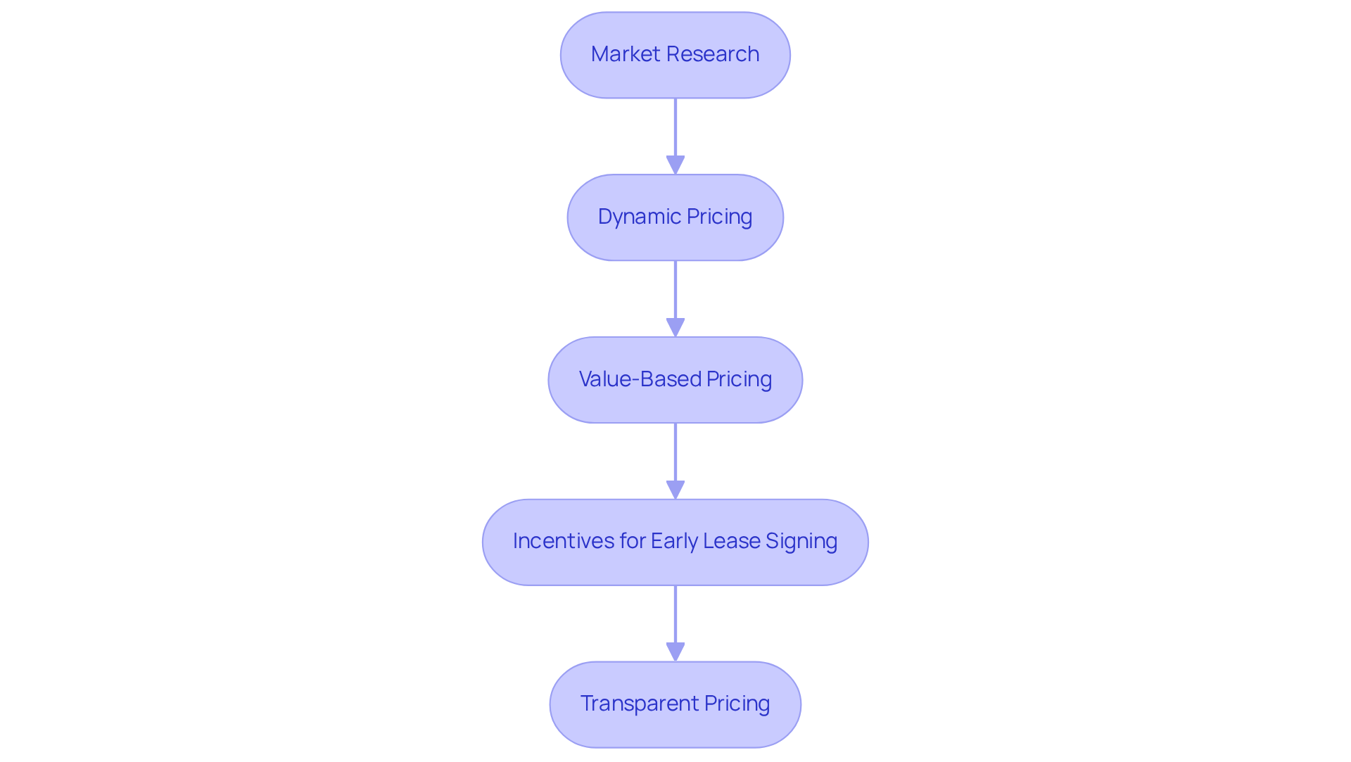 Each box represents a strategy to adopt competitive pricing. Follow the arrows to see how each strategy builds on the previous one, leading to effective pricing in the rental market.