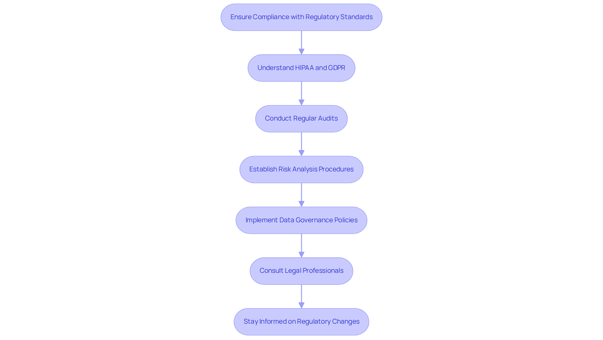 This flowchart shows the steps healthcare organizations need to take to comply with regulations. Each box represents a key action, and the arrows indicate the order in which these actions should be completed. Following this process helps ensure that organizations meet legal requirements and protect patient data. This flowchart shows the steps healthcare organizations need to take to comply with regulations. Each box represents a key action, and the arrows indicate the order in which these actions should be completed. Following this process helps ensure that organizations meet legal requirements and protect patient data.