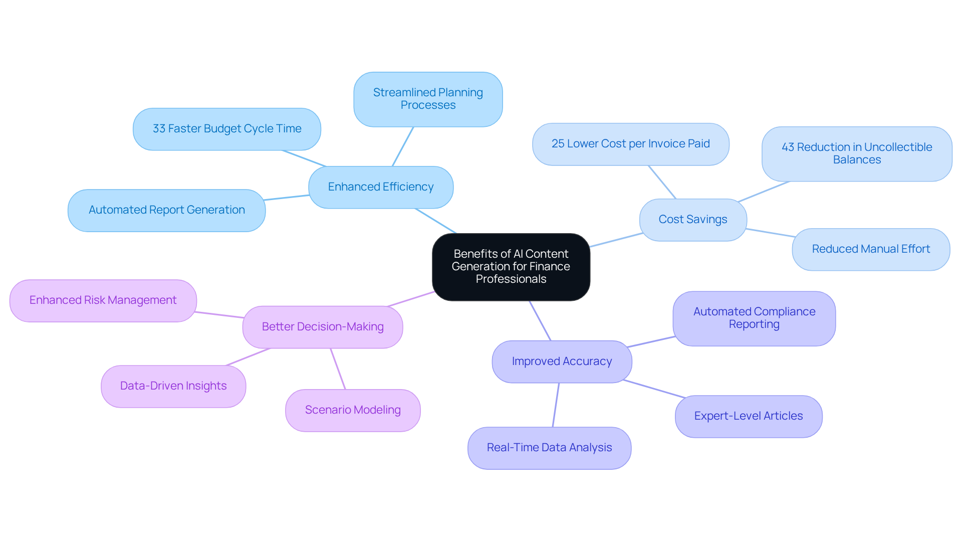 The central node represents the main topic, while the branches show the key benefits of AI in finance. Each sub-branch provides specific examples or statistics that illustrate how AI enhances finance operations.