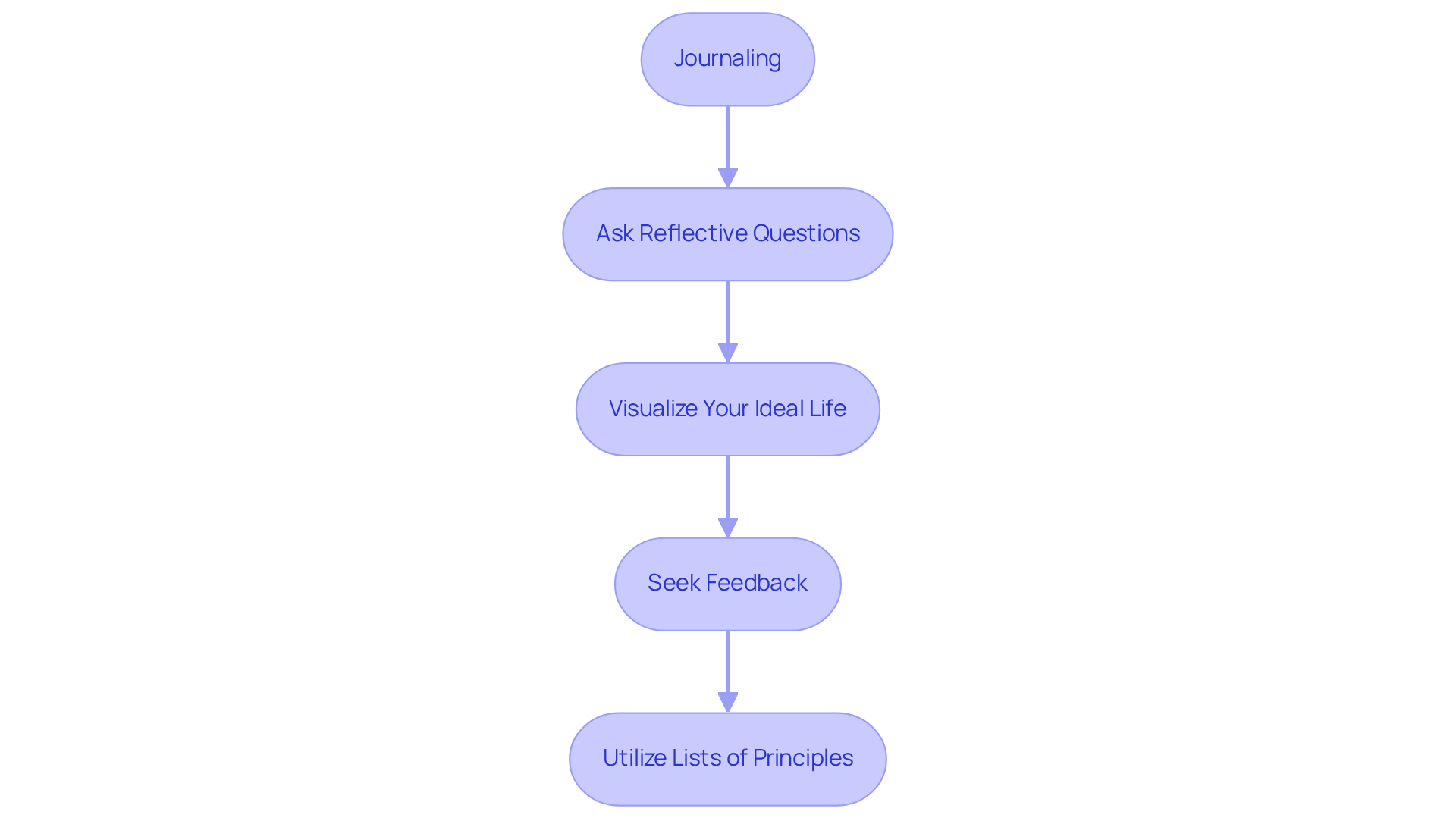 Each box represents a step in your self-reflection journey. Follow the arrows to see how each activity builds on the previous one, guiding you toward discovering your core values.