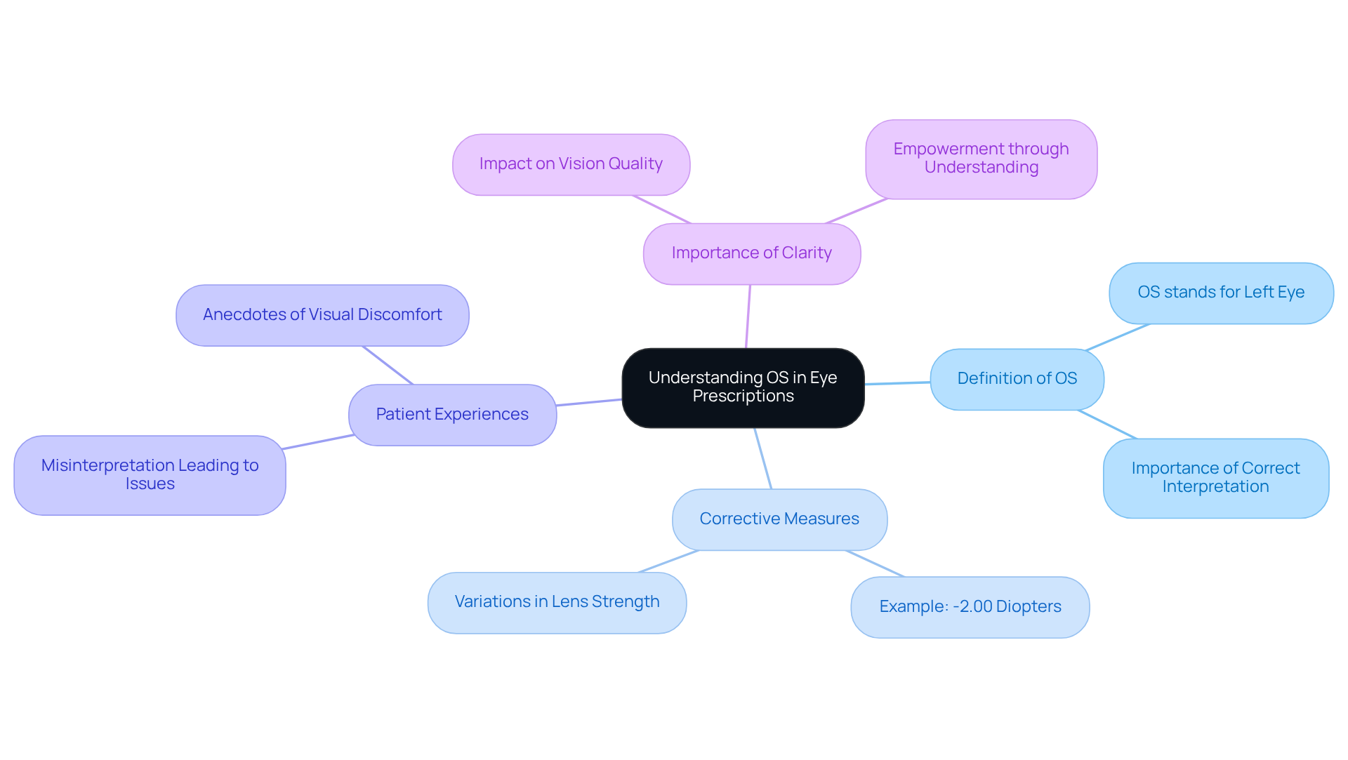 This mindmap helps you visualize the key concepts related to the abbreviation 'OS' in eye prescriptions. Start at the center with the main idea, then follow the branches to explore definitions, corrective measures, real-life experiences, and why clarity is crucial for eye health.