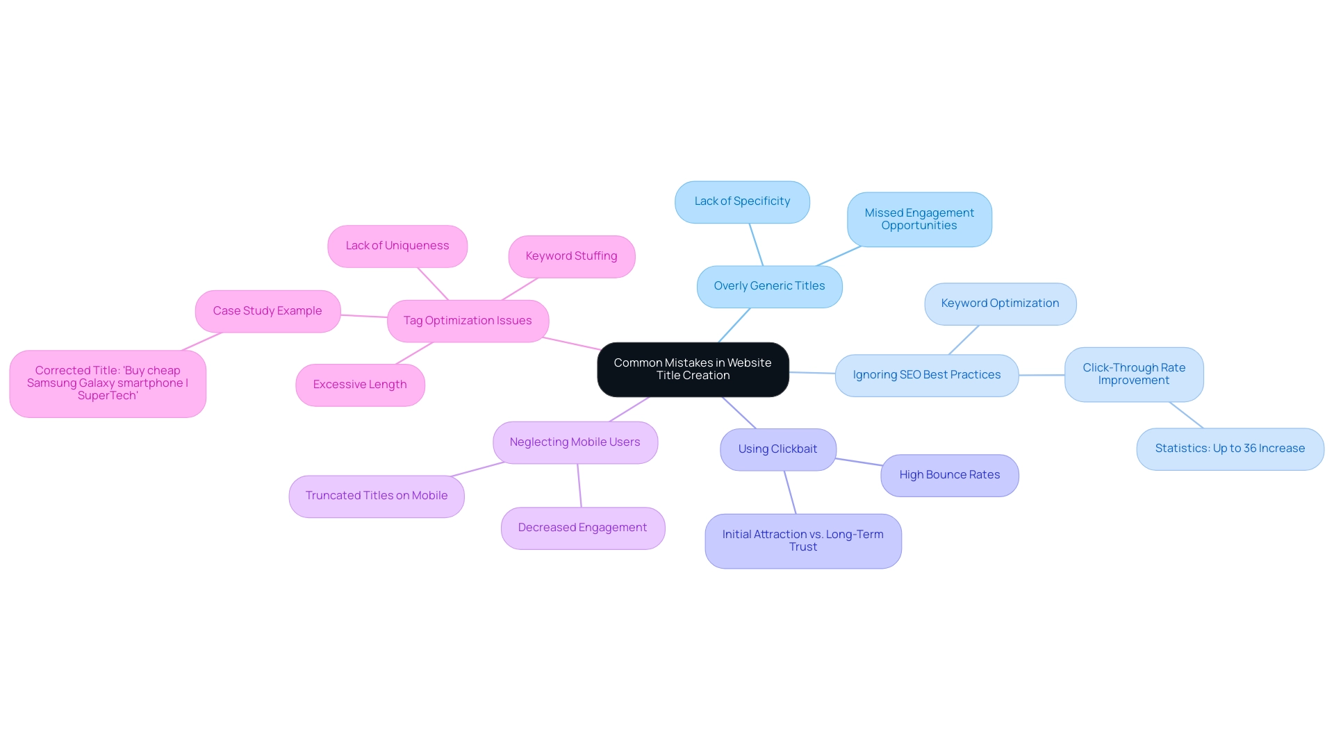 Each branch represents a specific mistake in title creation, with sub-branches providing details and examples related to each category.