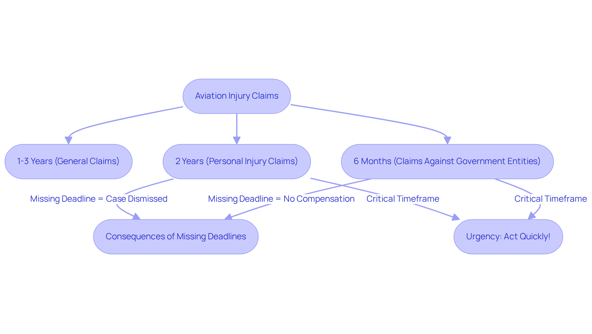 This flowchart shows the time limits for filing aviation injury claims. Follow the arrows to see how long you have to act based on your situation. The colors indicate the urgency of each timeframe - the shorter the time, the more critical it is to act quickly.