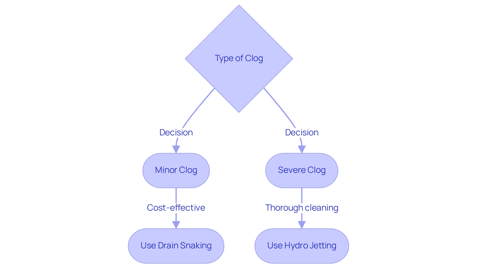 Green path indicates choices for minor clogs (drain snaking), while the blue path indicates choices for severe clogs (hydro jetting).