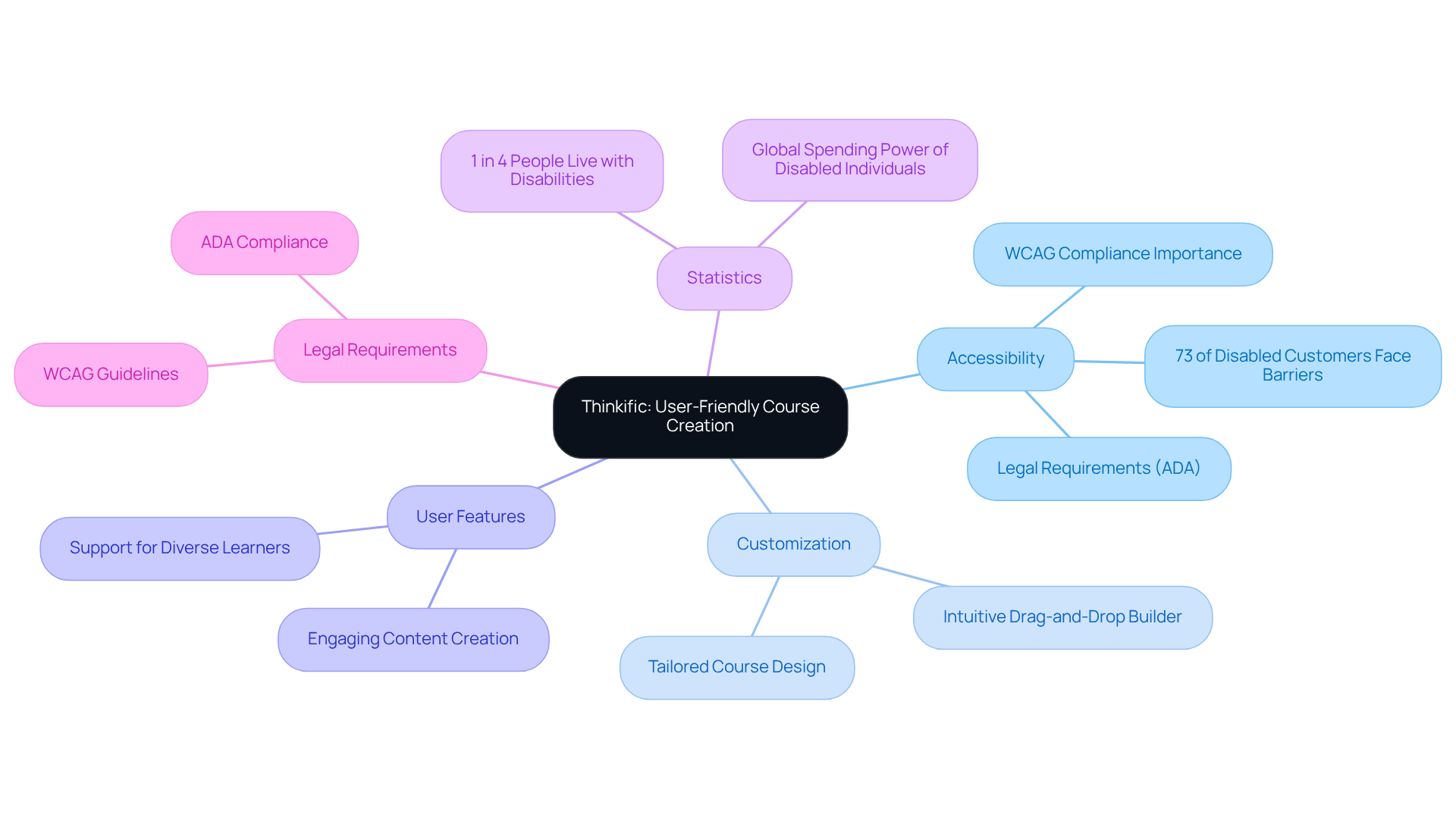 The central node represents Thinkific's core offering, while the branches illustrate different aspects of its user-friendly approach. Each color-coded branch shows how Thinkific meets the needs of diverse learners and highlights the importance of accessibility in education. The central node represents Thinkific's core offering, while the branches illustrate different aspects of its user-friendly approach. Each color-coded branch shows how Thinkific meets the needs of diverse learners and highlights the importance of accessibility in education.