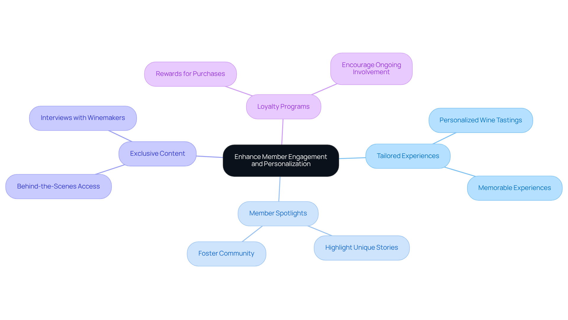 The center represents the main goal, while the branches illustrate different strategies to achieve it. Each strategy contributes uniquely to creating a more personalized experience for members.