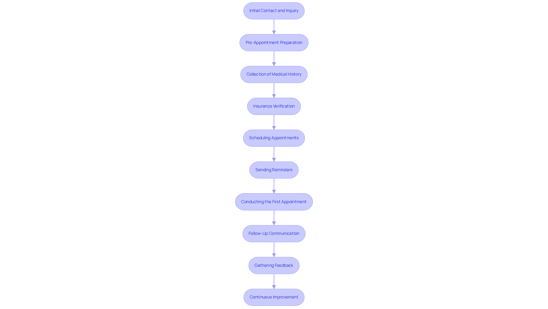 Each box represents a step in the onboarding journey. Follow the arrows to see how each step leads to the next, ensuring a smooth and efficient process for new patients.