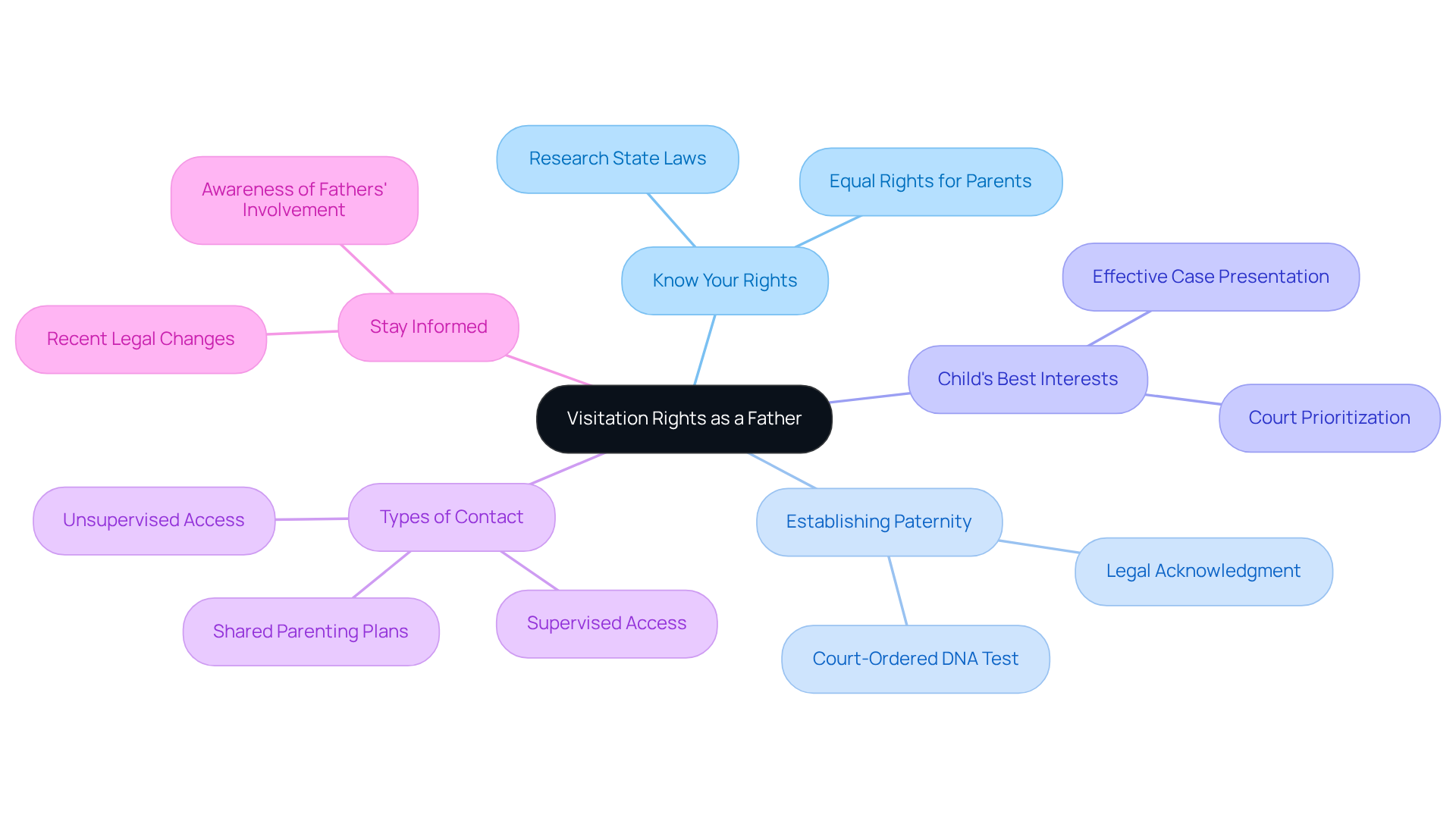 The central node represents the main topic of visitation rights. Each branch shows a key point related to this topic, helping you understand the different aspects of your rights as a father.