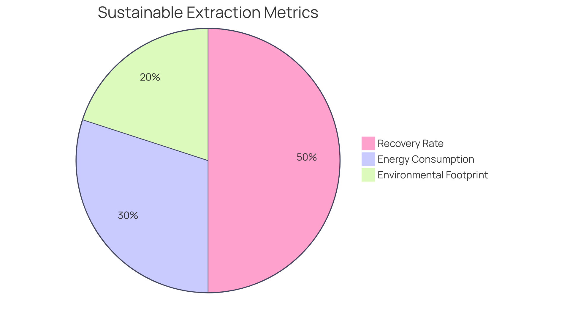 Each segment of the pie chart shows how much each metric contributes to the overall evaluation of the extraction method. A larger segment means that metric is more significant in assessing sustainability.