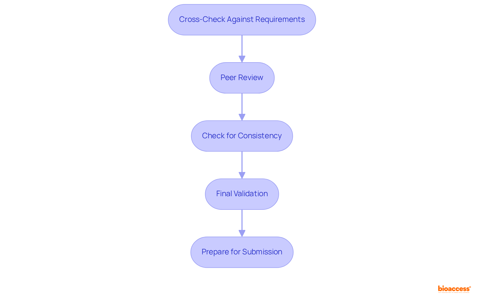 Each box represents a crucial step in ensuring your submission is complete and follows the required format. Follow the arrows to understand the order in which these steps should be performed.