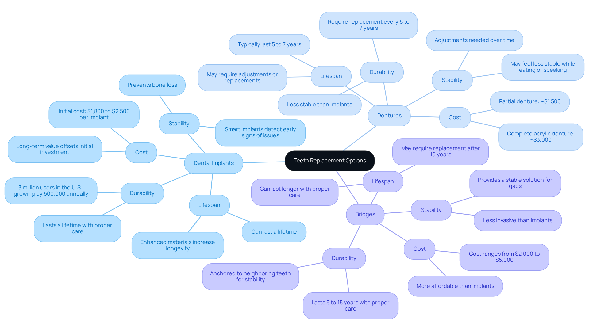 The central node represents the main topic of teeth replacement options. Each branch shows a different option, with further details branching out to explain key features and considerations.