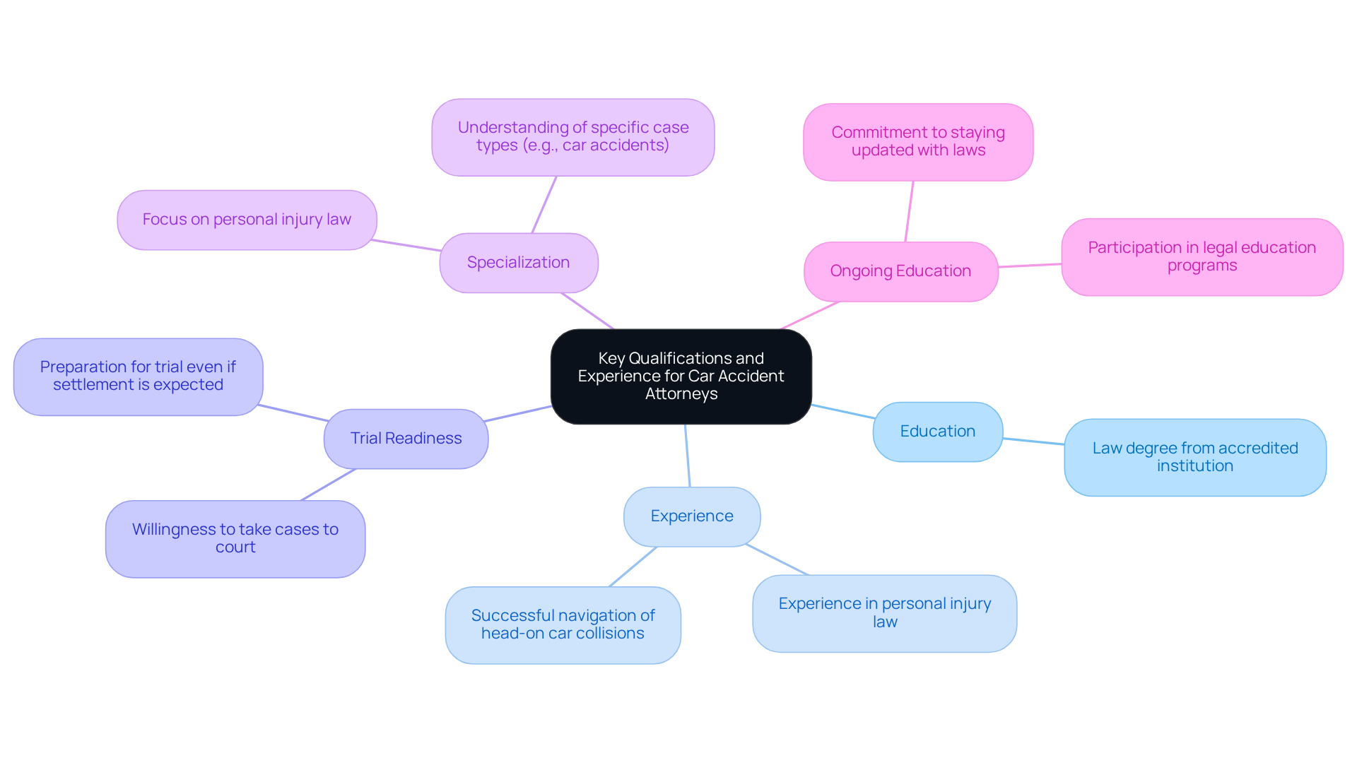 This mindmap starts with the central idea of what to look for in a car accident attorney. Each branch represents a key qualification, and the sub-branches provide more details about why these qualifications matter. Follow the branches to understand how each qualification contributes to finding the right legal support. This mindmap starts with the central idea of what to look for in a car accident attorney. Each branch represents a key qualification, and the sub-branches provide more details about why these qualifications matter. Follow the branches to understand how each qualification contributes to finding the right legal support.