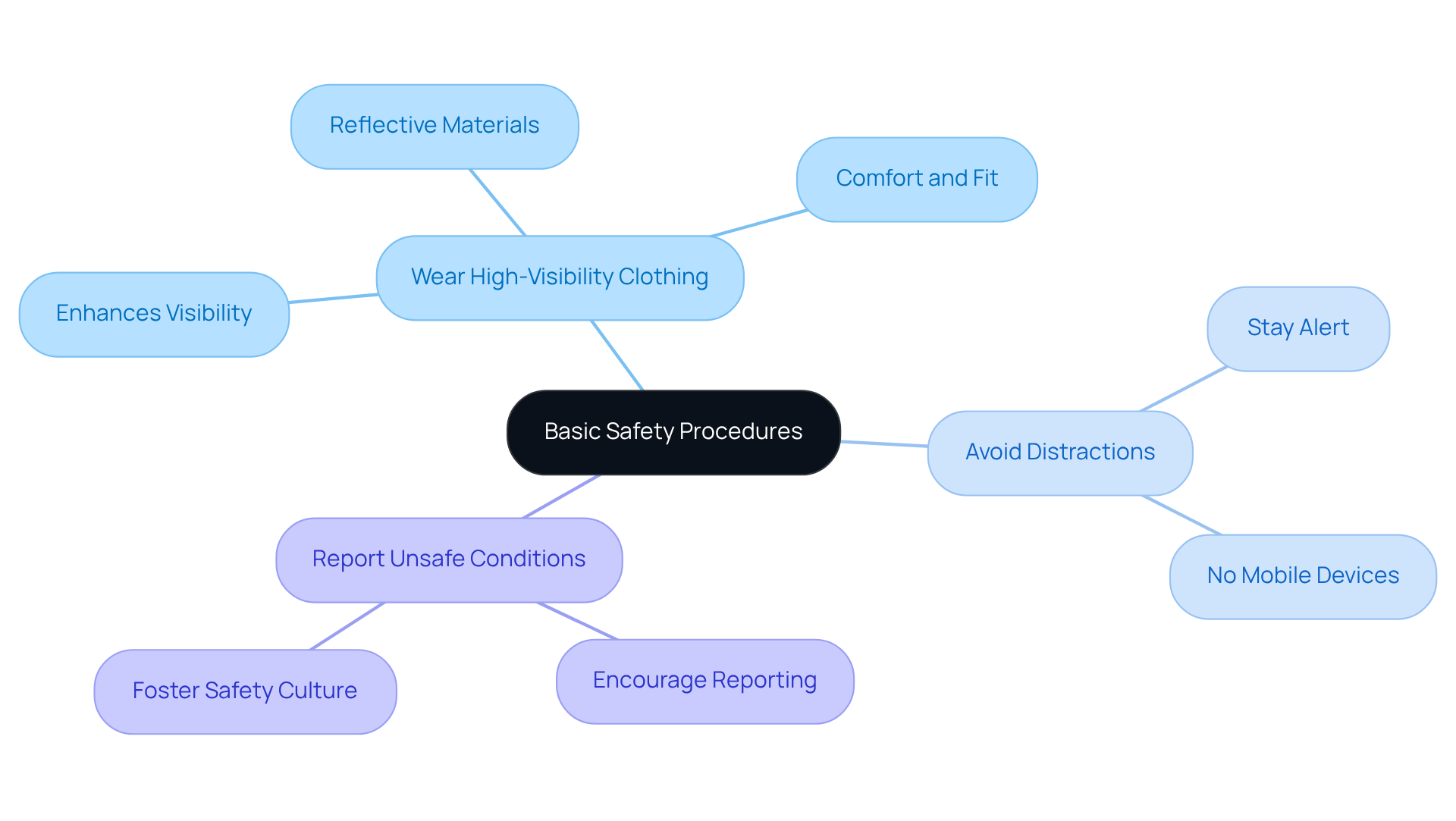 The central node represents the main theme of safety procedures, while the branches show specific actions to take. Each branch highlights an important aspect of safety, helping to create a safer environment for everyone.