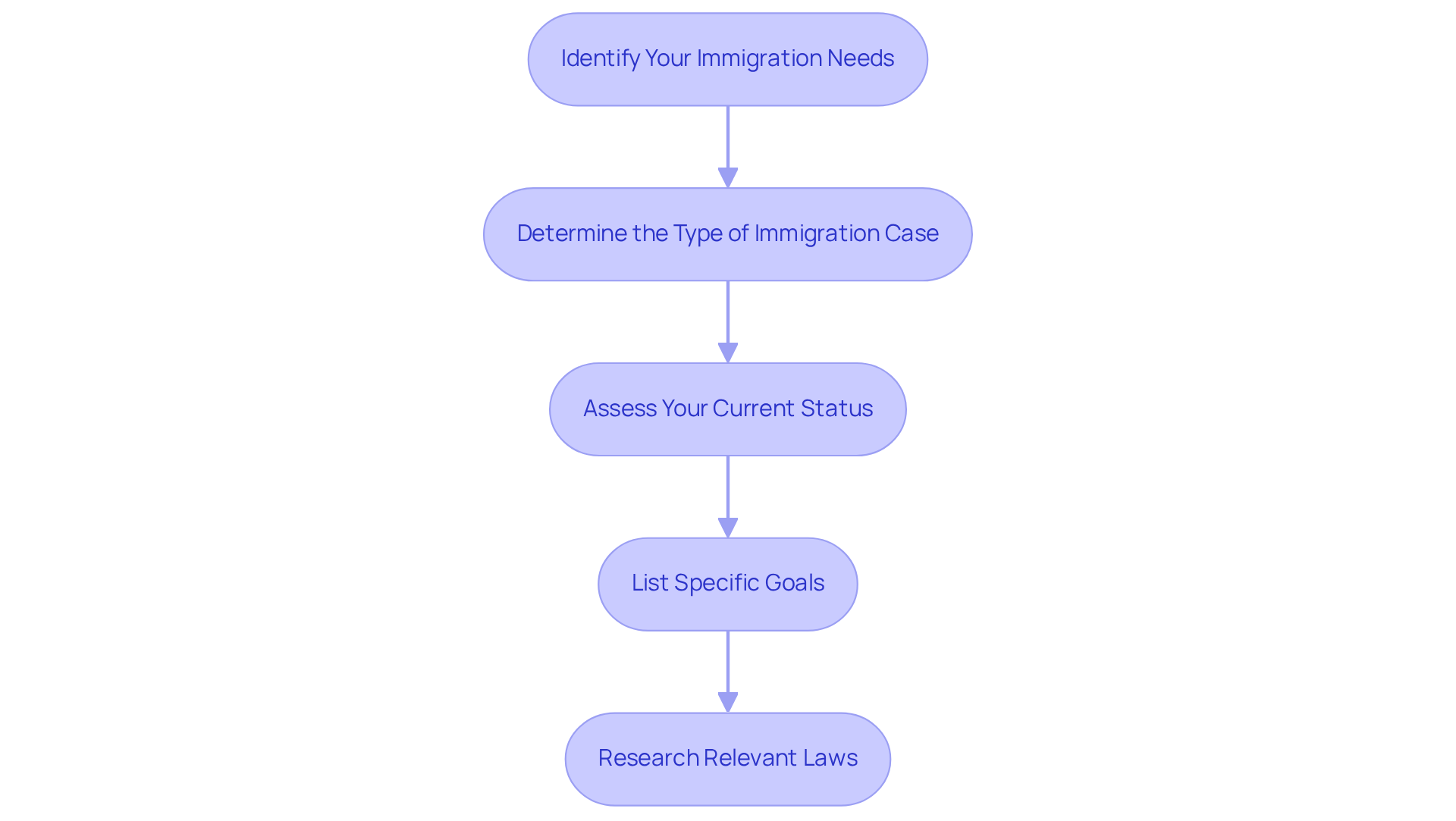 Each box represents a step in the process of identifying your immigration needs. Follow the arrows to see how to navigate through each step effectively.