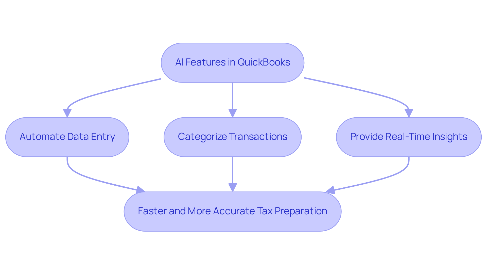 Follow the arrows to see how each AI feature contributes to making tax preparation faster and more accurate for accounting firms.