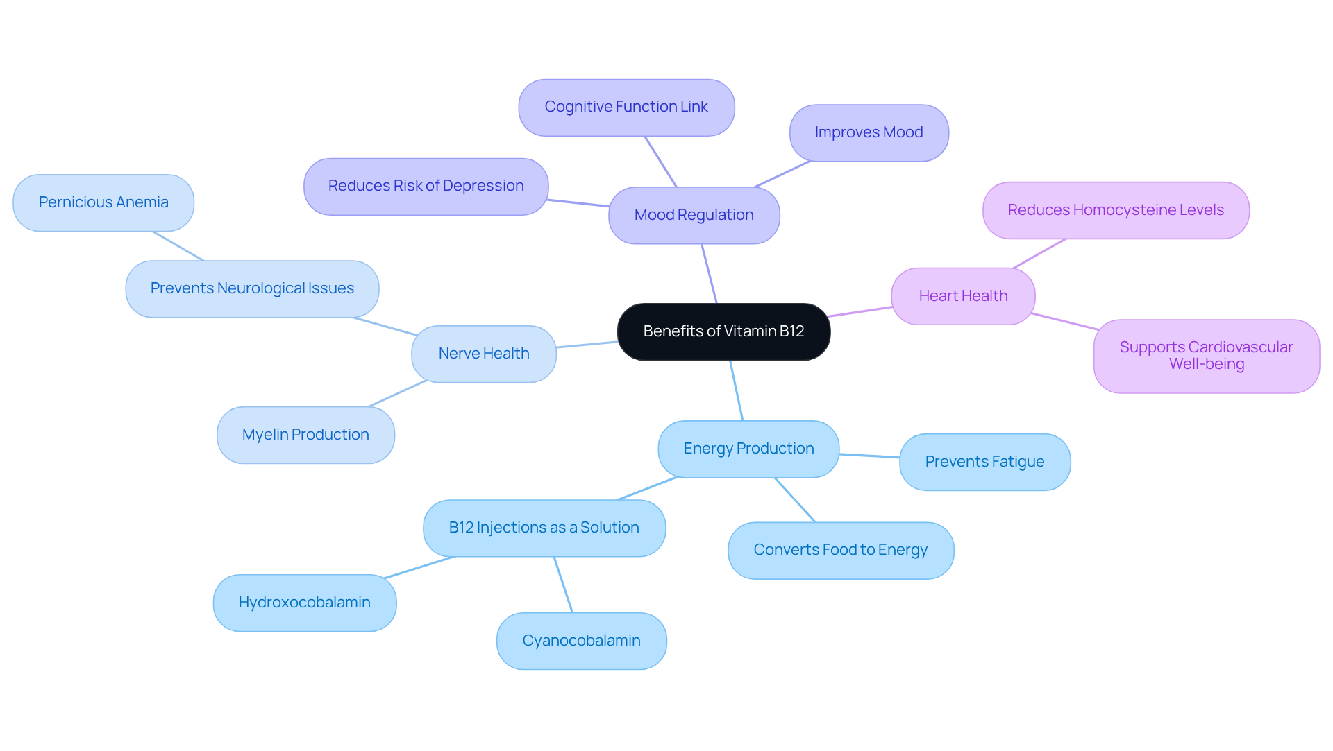 The central node represents the overall importance of Vitamin B12, while each branch highlights a specific benefit. Follow the branches to explore how each advantage contributes to overall health and wellness.