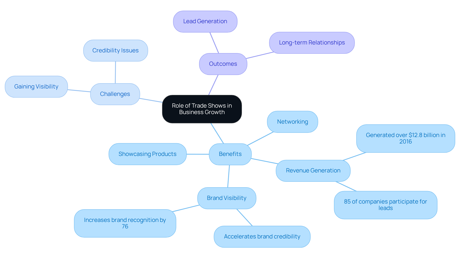 This mindmap illustrates how trade shows contribute to business growth. Start at the center with the main theme, then explore the benefits, challenges, and outcomes associated with participating in trade shows.