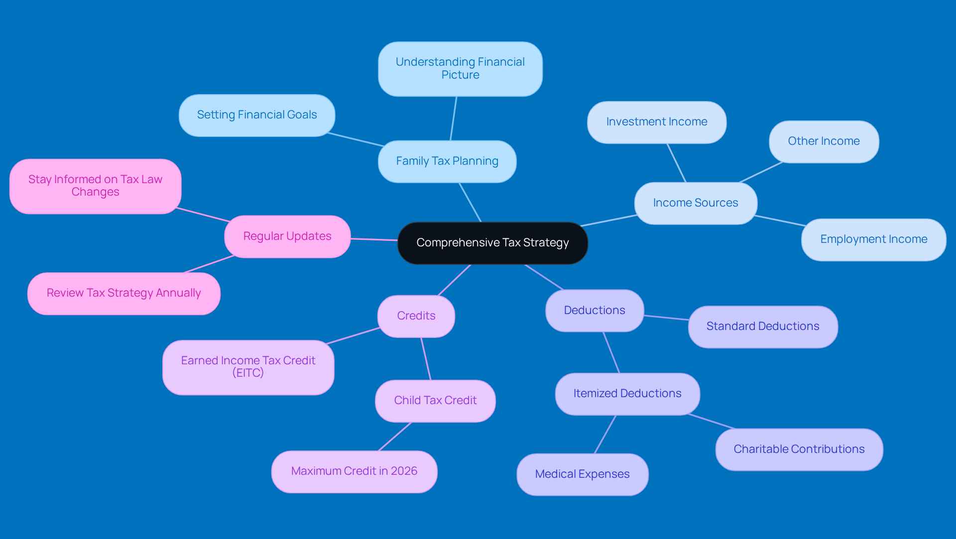 Start at the center with the main strategy, then follow the branches to explore different aspects of tax planning, including income, deductions, and the importance of regular updates.