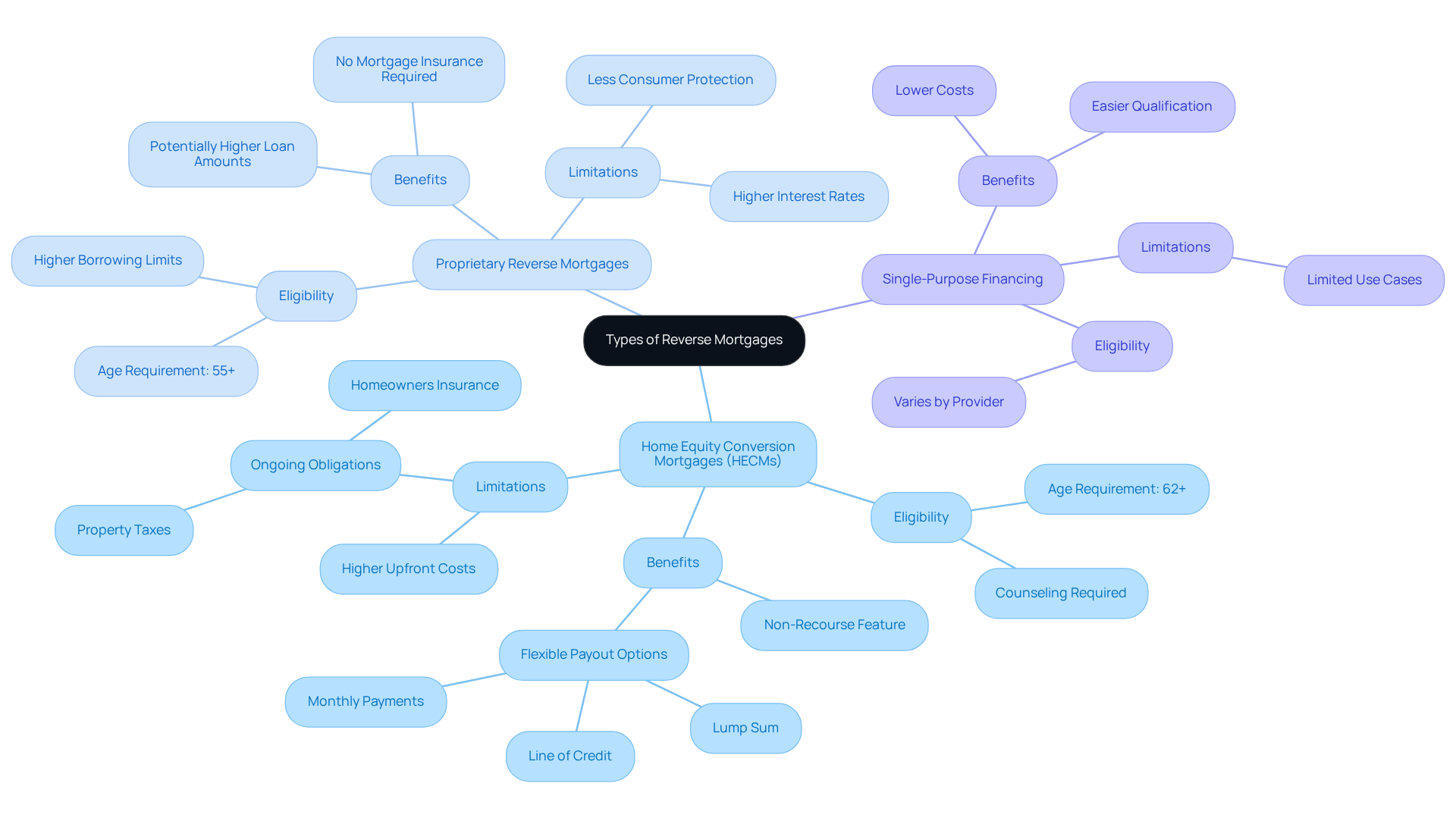 This mindmap helps you explore the different types of reverse mortgages. Start at the center with the main topic, then follow the branches to learn about each type and its specific features. Each color-coded branch represents a different category, making it easy to see how they compare and what might work best for your financial needs. This mindmap helps you explore the different types of reverse mortgages. Start at the center with the main topic, then follow the branches to learn about each type and its specific features. Each color-coded branch represents a different category, making it easy to see how they compare and what might work best for your financial needs.