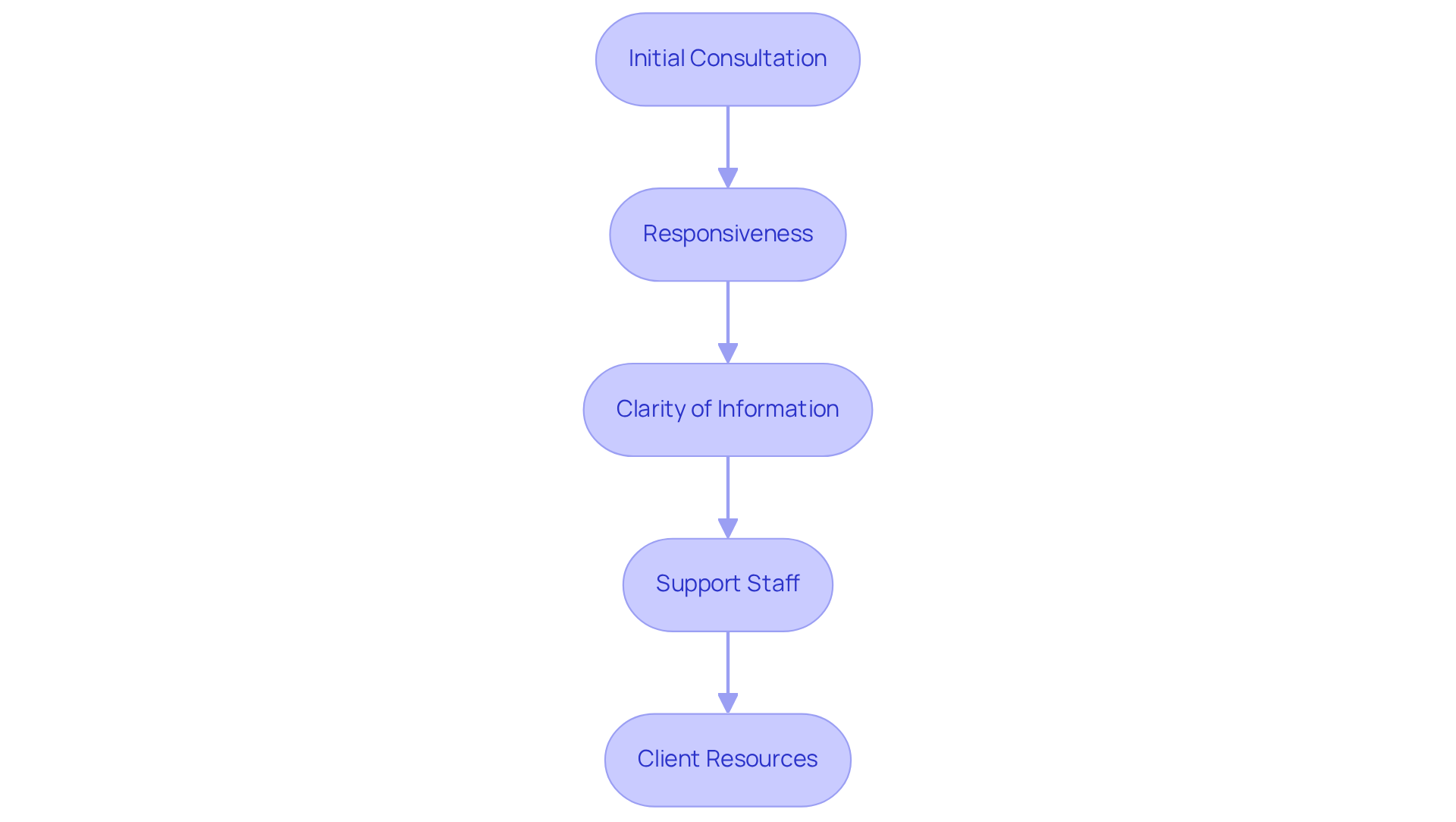 Each box represents a key area to consider when choosing an attorney. Follow the arrows to see how each aspect contributes to your overall evaluation. Each box represents a key area to consider when choosing an attorney. Follow the arrows to see how each aspect contributes to your overall evaluation.