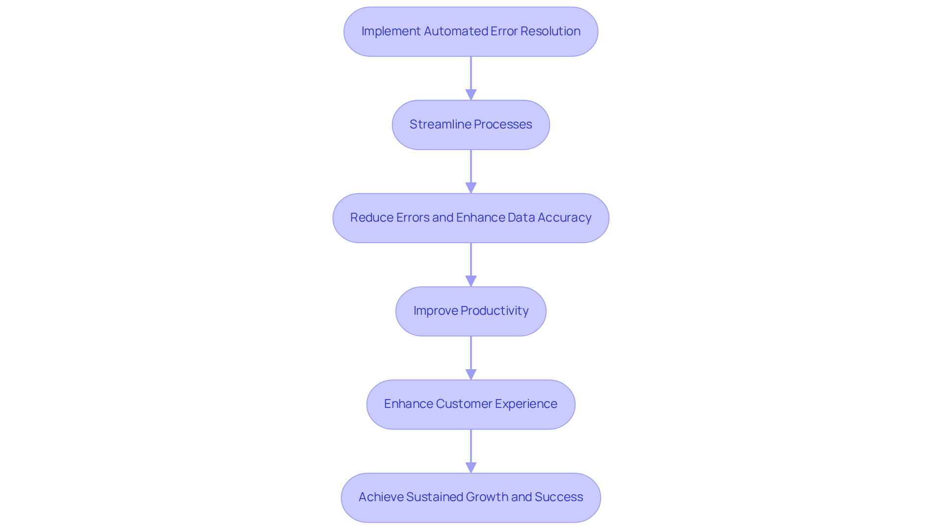 Follow the arrows to see how implementing automation leads to various benefits in retail operations - each step builds on the previous one to create a more efficient and successful business.