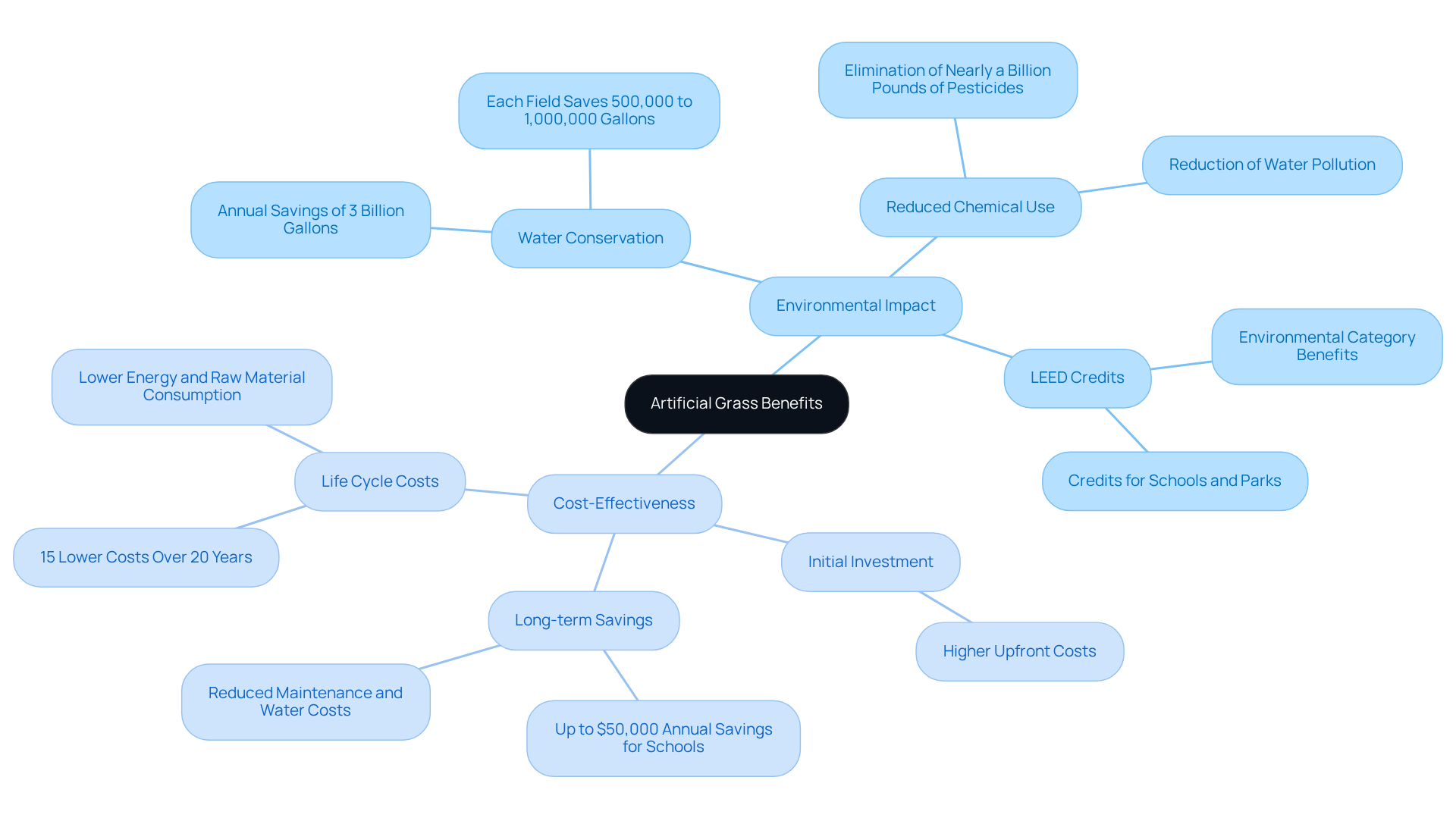 The center shows the overall benefits of artificial grass, with branches detailing environmental and financial advantages. Each sub-branch provides specific points that support the main categories. The center shows the overall benefits of artificial grass, with branches detailing environmental and financial advantages. Each sub-branch provides specific points that support the main categories.