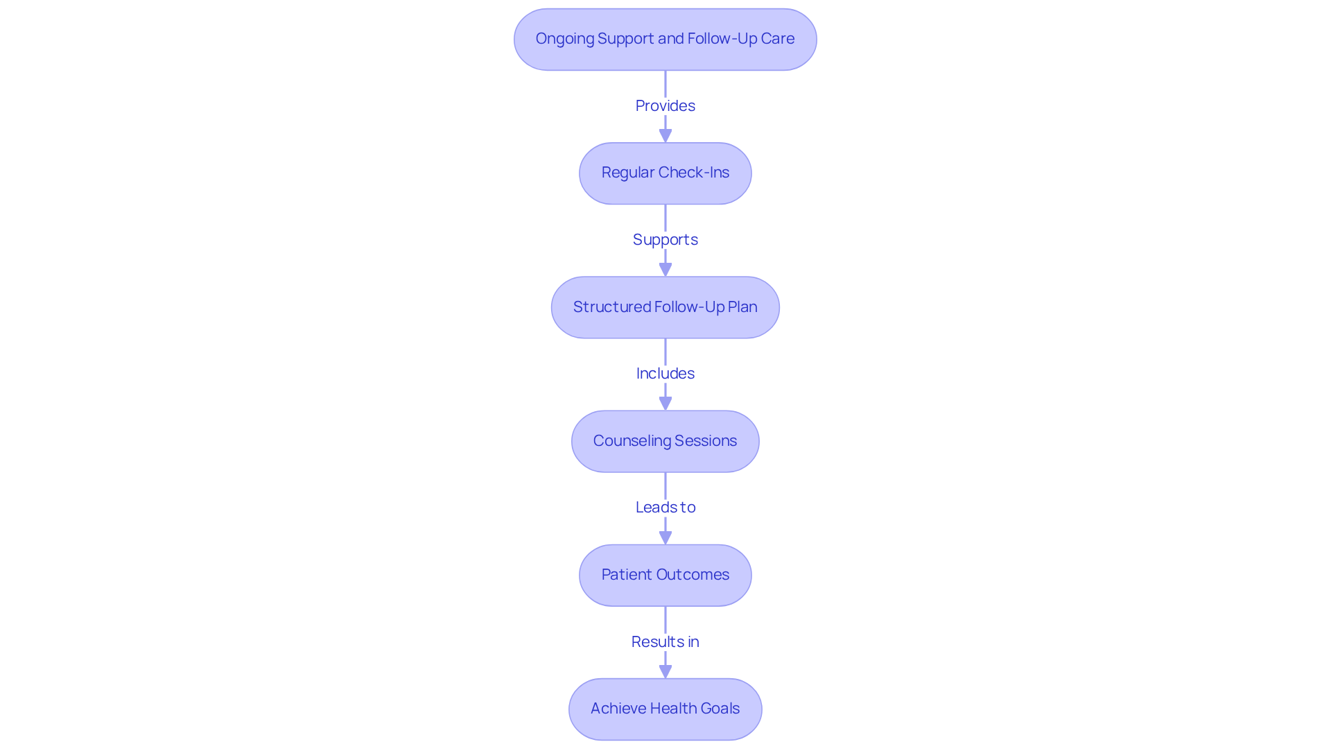 This flowchart shows how ongoing support and follow-up care work together to help you succeed in your body reduction journey. Each step represents a crucial part of the process, from regular check-ins to achieving your health goals. Follow the arrows to see how each component connects and contributes to your success.
