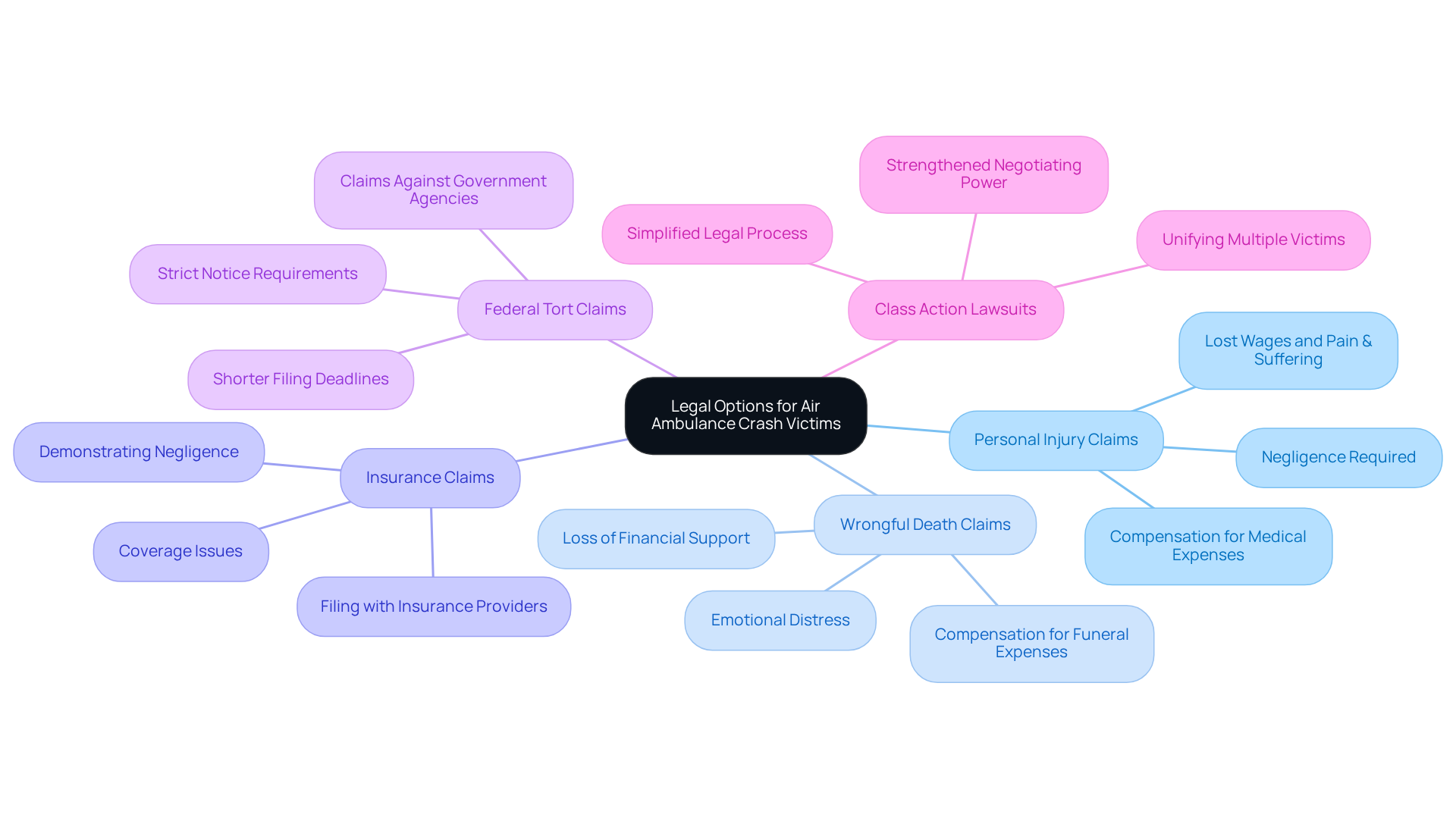 This mindmap shows the different legal paths available to victims of air ambulance crashes. Start at the center with the main topic, then follow the branches to see each type of claim and what it involves. Each color represents a different legal option, making it easier to understand your choices. This mindmap shows the different legal paths available to victims of air ambulance crashes. Start at the center with the main topic, then follow the branches to see each type of claim and what it involves. Each color represents a different legal option, making it easier to understand your choices.