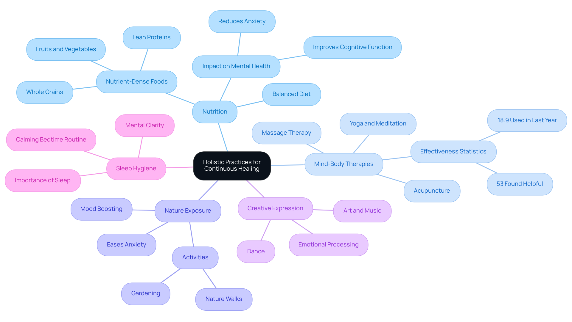 This mindmap shows various holistic practices that can help you heal continuously. Start at the center with the main idea, then follow the branches to explore each practice and its benefits. Each color represents a different practice, making it easy to see how they all connect to support your well-being.