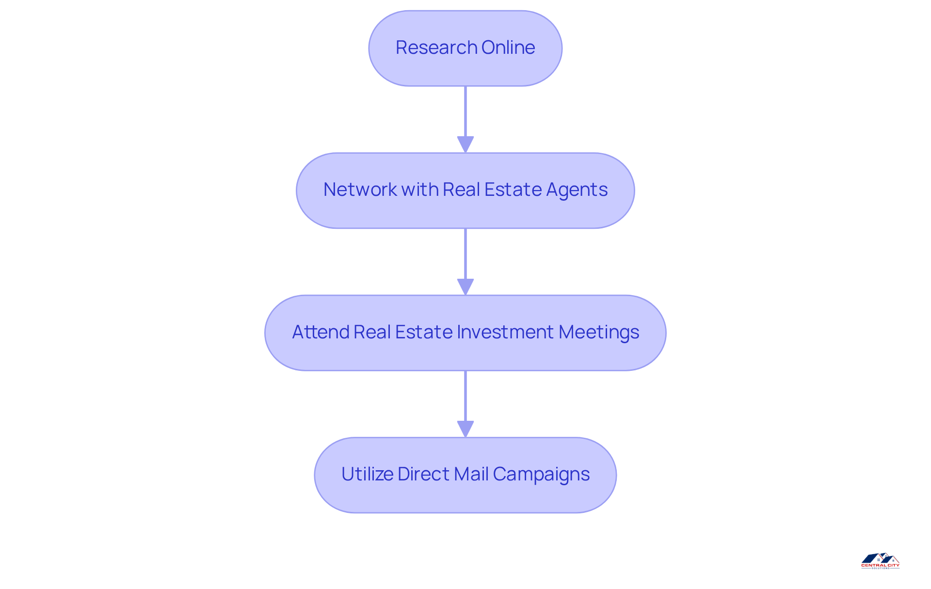Each box represents a step in the process. Follow the arrows to see how to connect each action, leading you to potential cash buyers effectively. Each box represents a step in the process. Follow the arrows to see how to connect each action, leading you to potential cash buyers effectively.