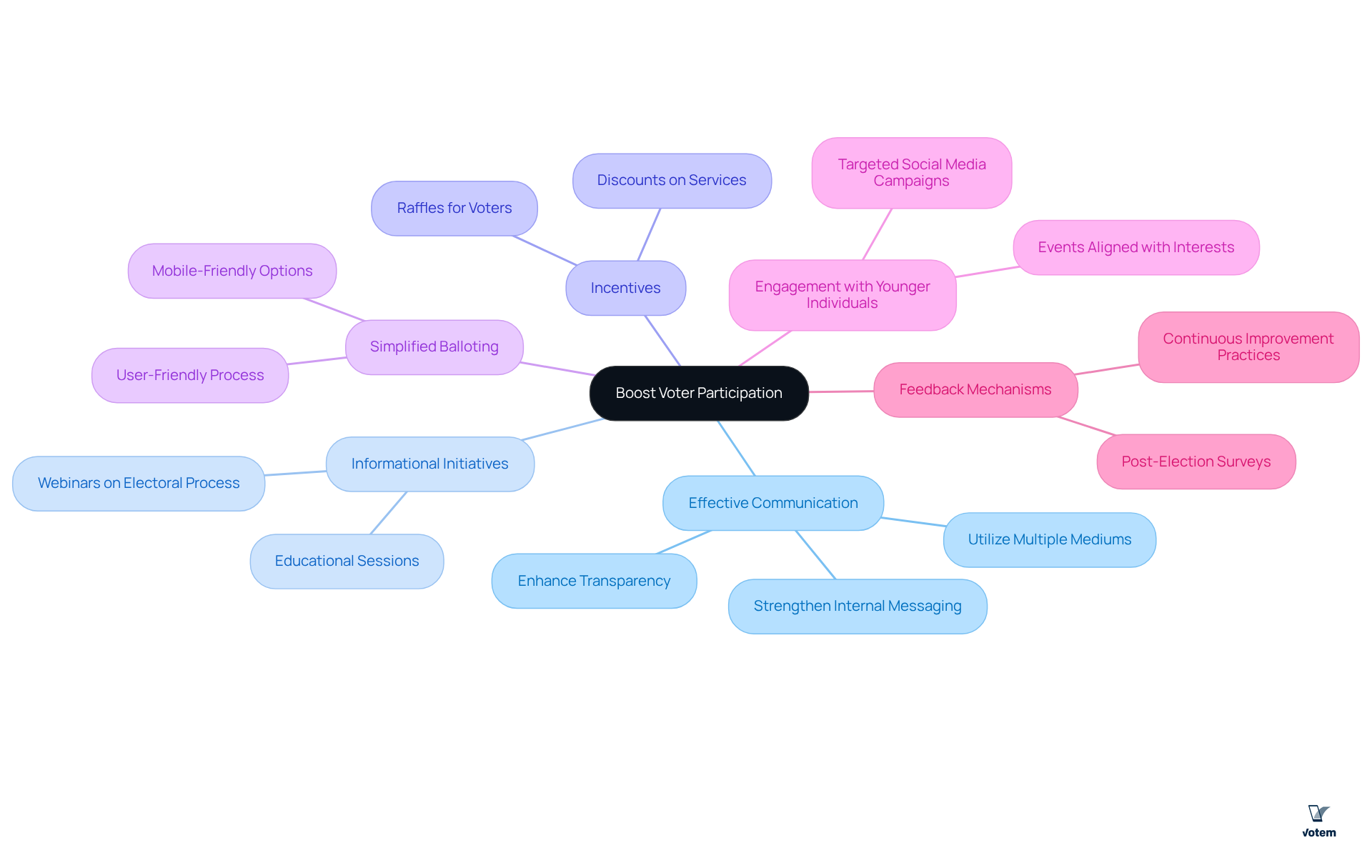 The central node represents the main goal, while each branch outlines a specific strategy. Sub-branches provide additional details to help you understand how each strategy contributes to enhancing voter engagement.