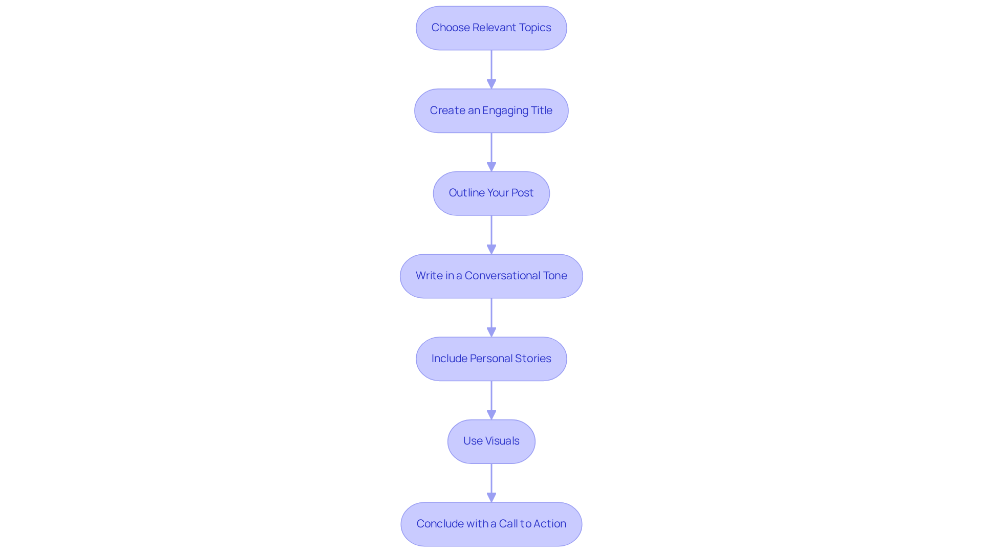 Each box represents a step in writing a blog post. Follow the arrows to see the order in which you should tackle each part, from choosing topics to concluding with a call to action. This flowchart helps you visualize the process and ensures you don't miss any important steps!