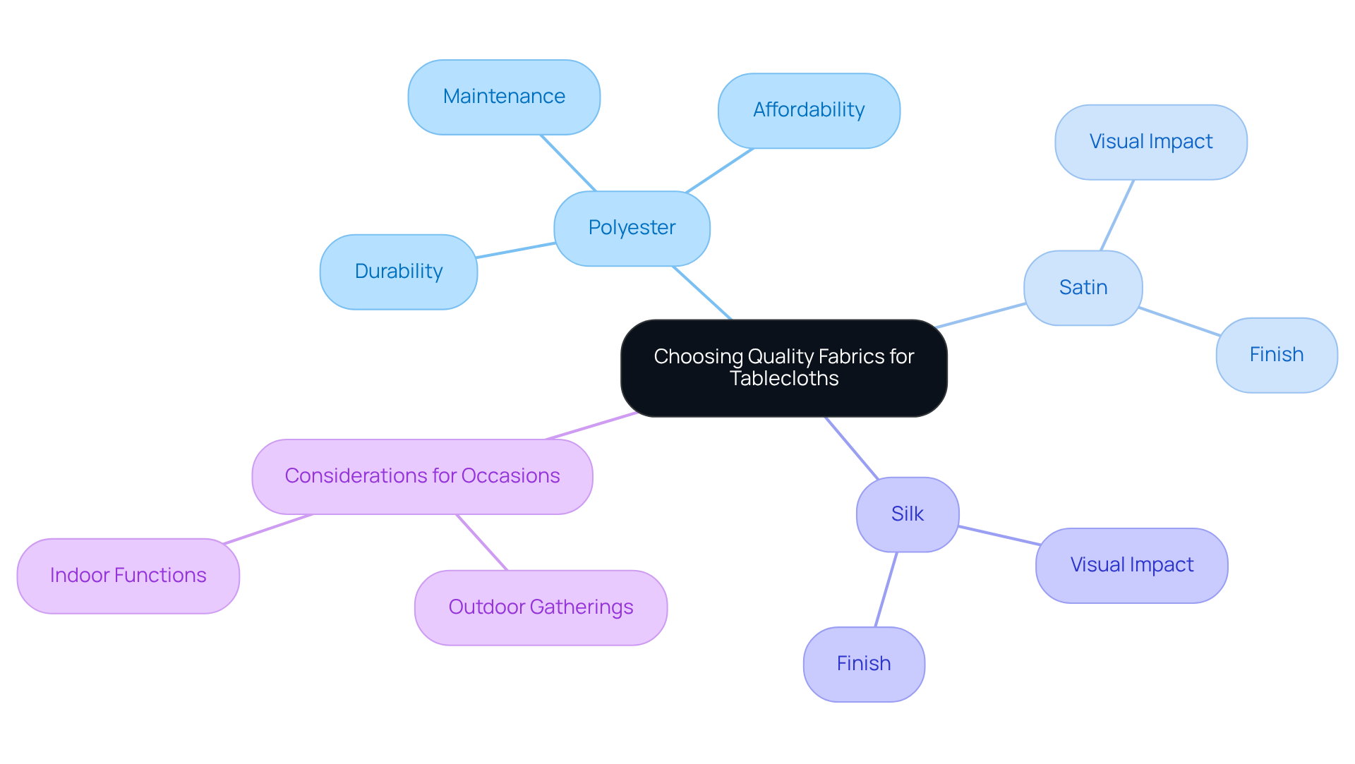 The central node represents the main topic of fabric selection, with branches showing different fabric types and their benefits. Each color-coded branch helps you easily identify the characteristics of each fabric and considerations for different occasions.