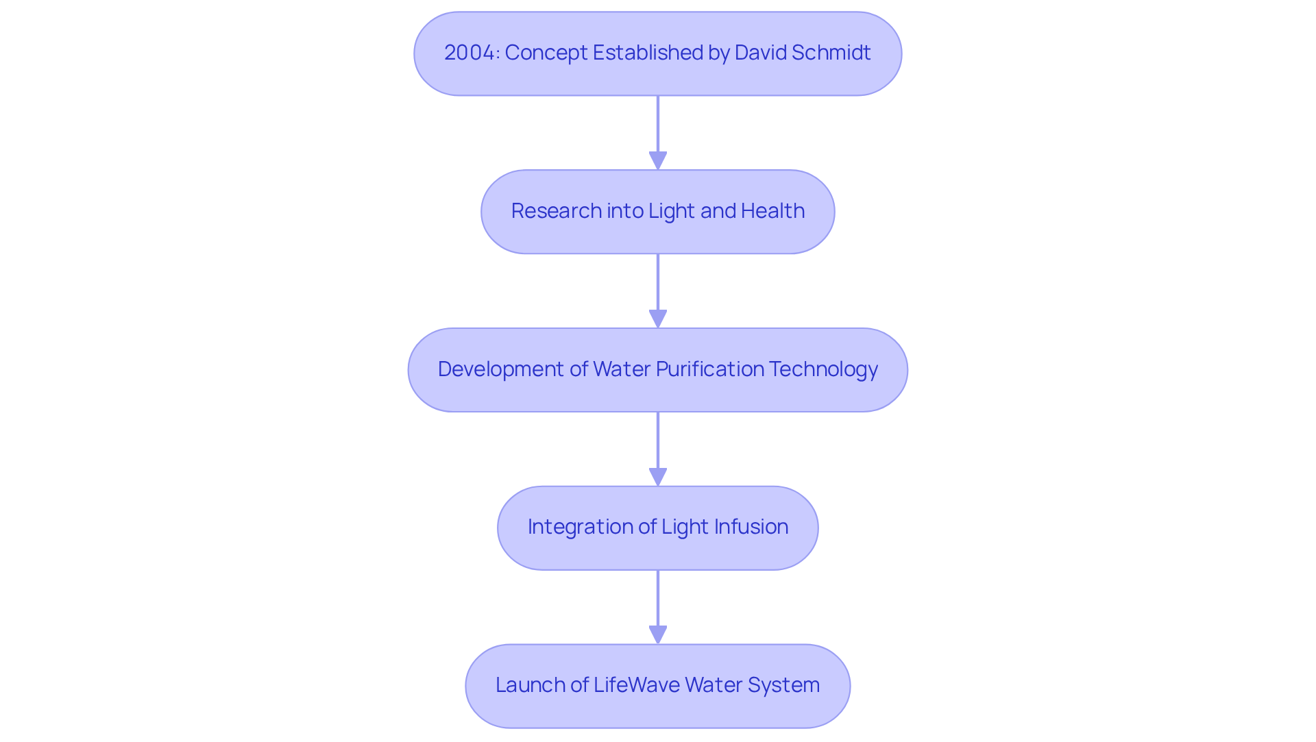 This flowchart outlines the journey of the LifeWave Water System from its initial concept to its launch. Each box represents a key stage in the development process, showing how research and innovation led to a new way to enhance hydration and wellness. This flowchart outlines the journey of the LifeWave Water System from its initial concept to its launch. Each box represents a key stage in the development process, showing how research and innovation led to a new way to enhance hydration and wellness.