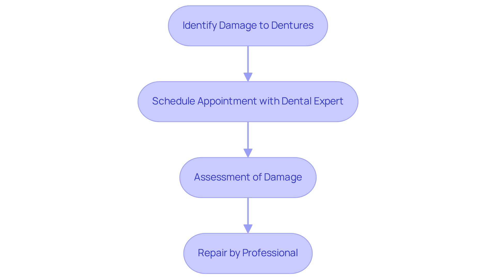 Follow the arrows to see the steps involved in getting your dentures repaired — from noticing damage to getting them fixed by a professional.