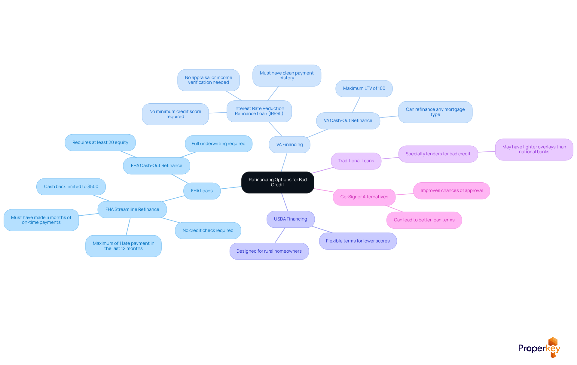 This mindmap starts with the main topic in the center and branches out to show different refinancing options available for those with bad credit. Each branch represents a specific loan type or strategy, and the sub-branches provide important details about eligibility and features. Follow the branches to explore your options!