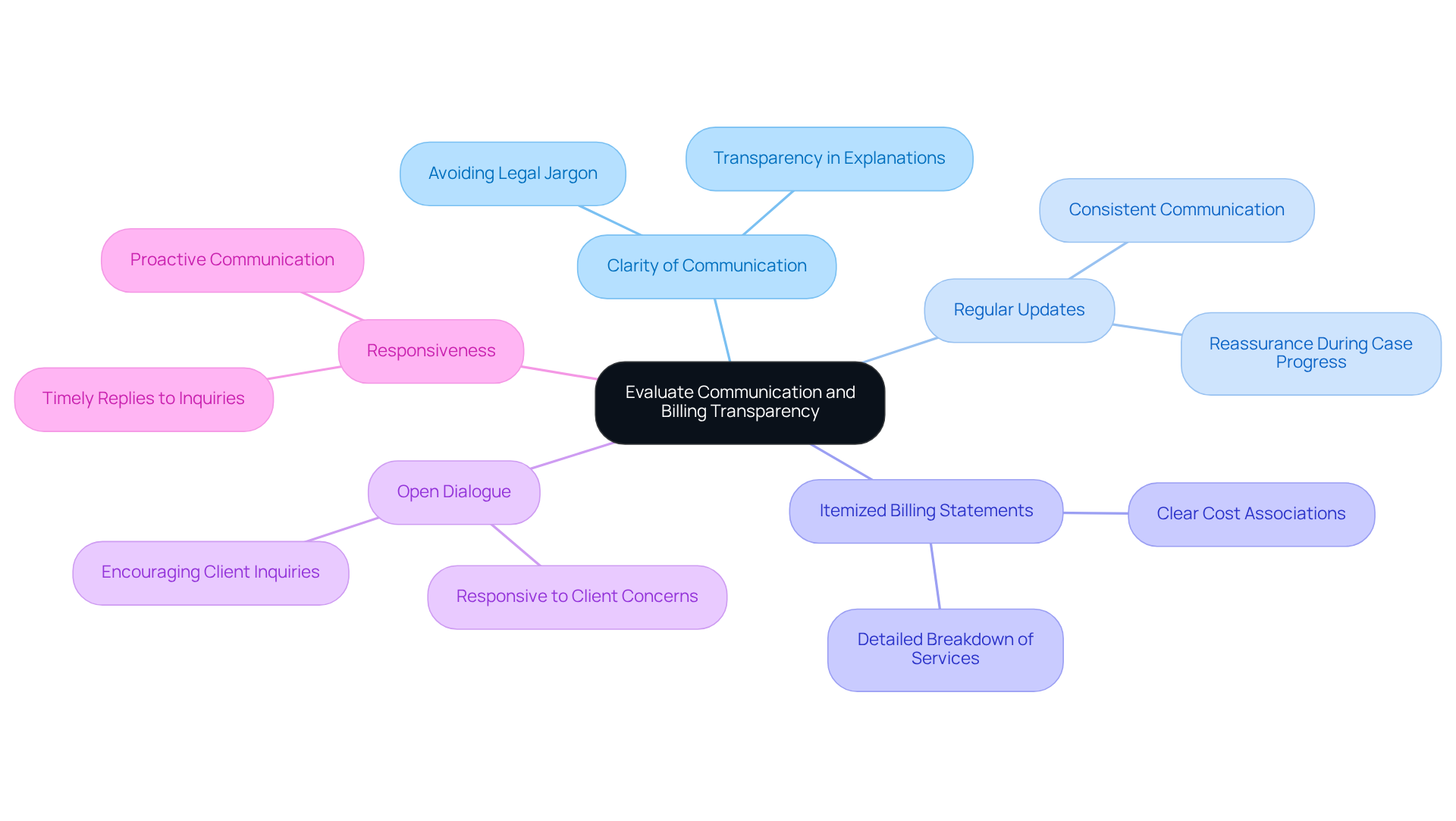Start at the center with the main evaluation topic, then follow the branches to explore each aspect of communication and billing practices. Each branch represents a key area to assess, helping you understand what to look for in your lawyer's professionalism.