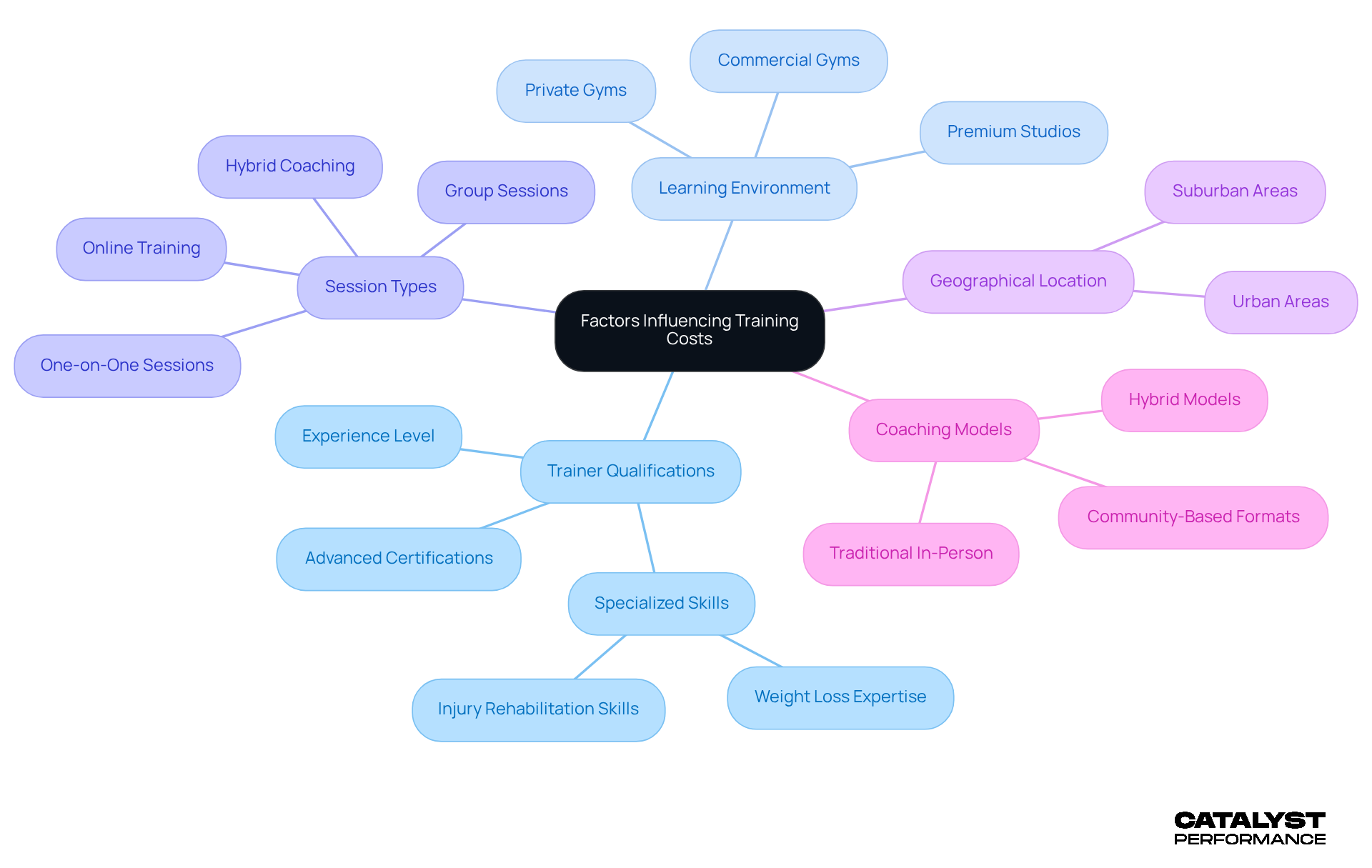 The central node represents the main topic, while the branches show different factors that affect training costs. Each sub-branch provides more detail about specific aspects, helping you understand what influences pricing in personal training.