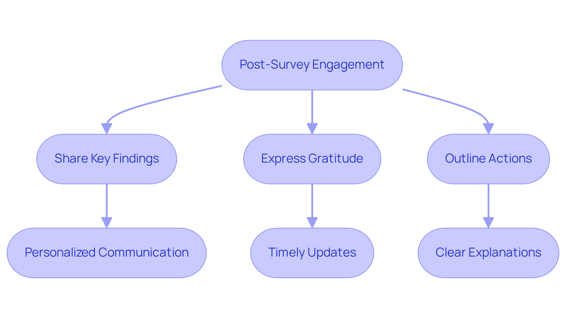 Follow the arrows to see how each action builds on the previous one. Each box represents a step in the process of engaging with survey participants to enhance relationships.