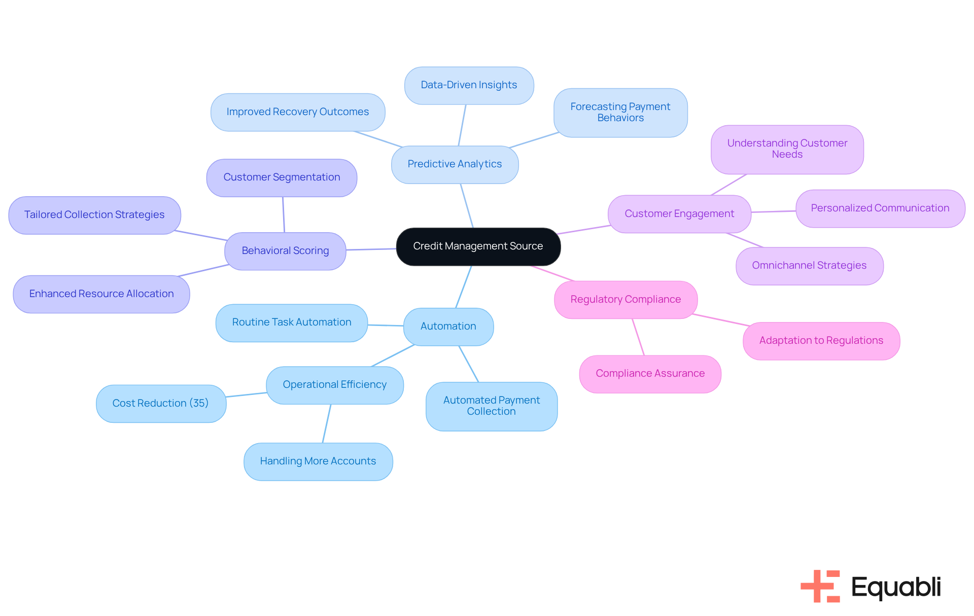 This mindmap illustrates the key strategies and tools for effective credit management. Start from the center and follow the branches to see how each strategy connects to the overall goal of improving recovery efforts.